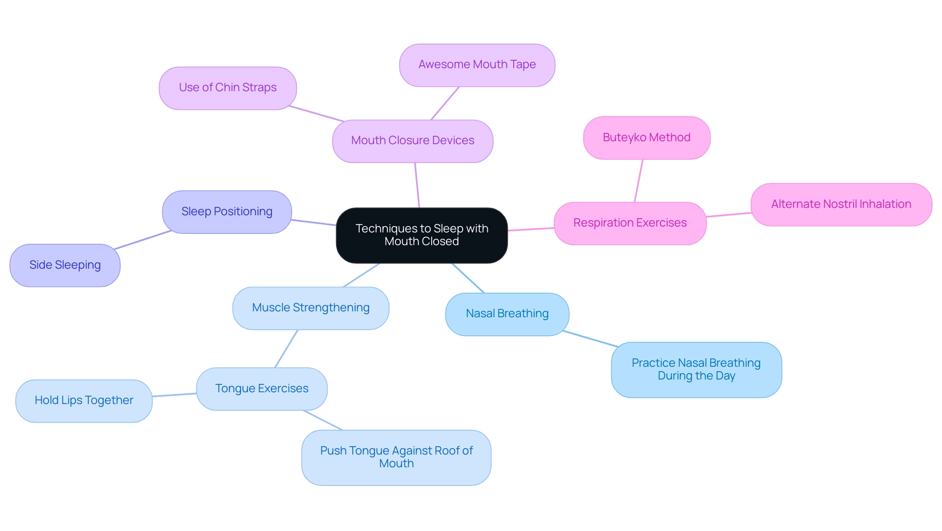 Each branch represents a category of techniques, with sub-branches detailing specific methods. Different colors indicate different categories.