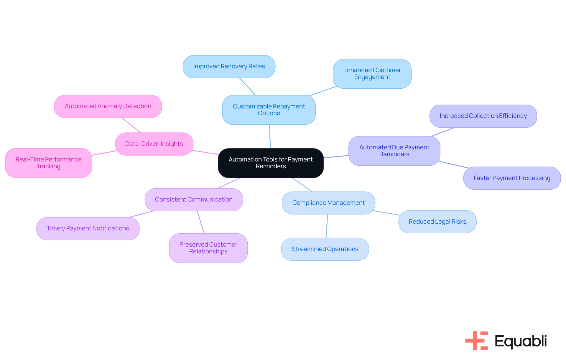 The center represents the main topic, while the branches show key features and their benefits. Each color-coded branch helps differentiate between various aspects of the automation tools. The center represents the main topic, while the branches show key features and their benefits. Each color-coded branch helps differentiate between various aspects of the automation tools.