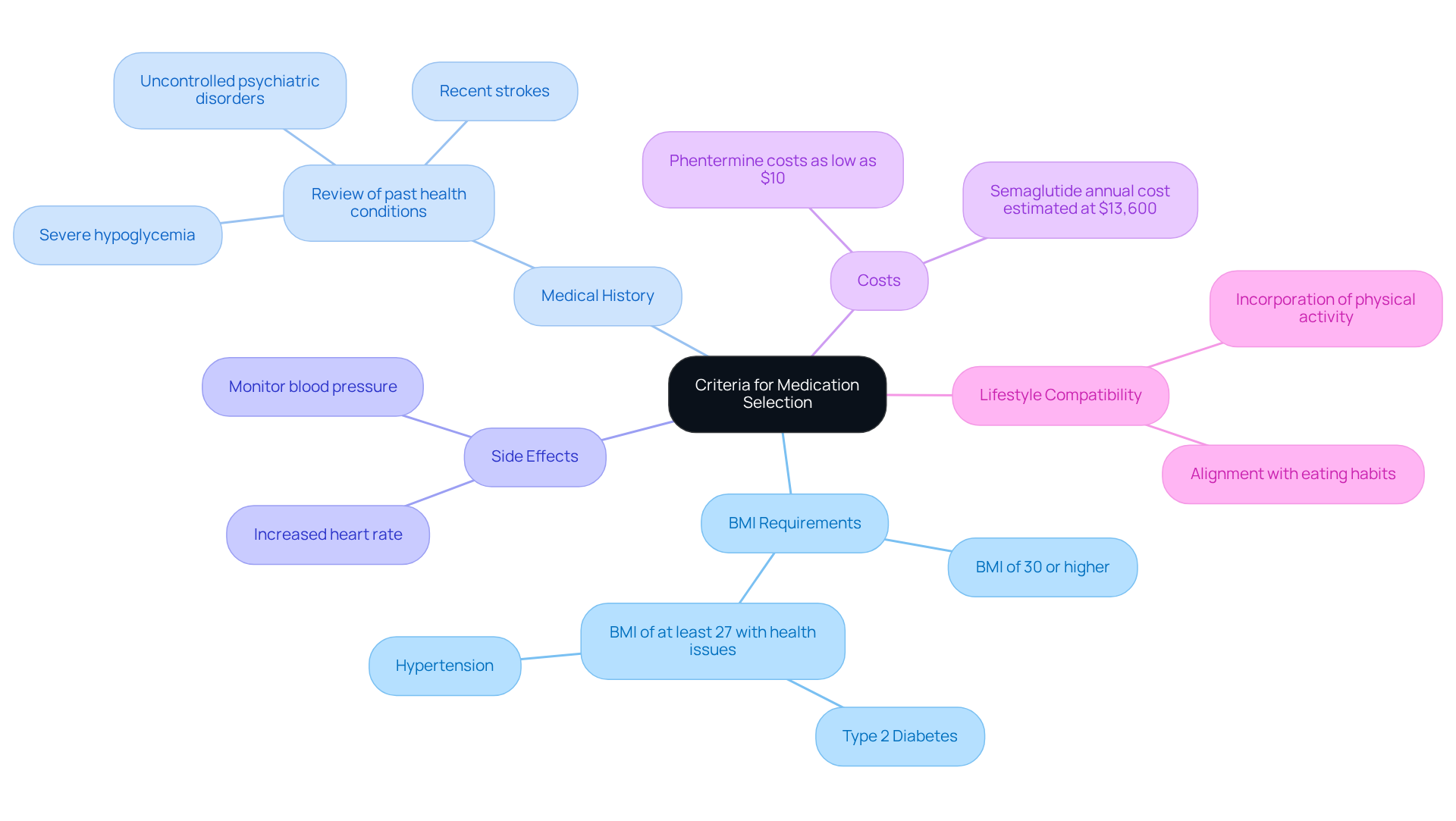 This mindmap helps you visualize the important factors to consider when choosing weight loss medications. Start at the center with the main topic, then explore each branch to see how BMI, medical history, side effects, costs, and lifestyle fit into your decision-making process.