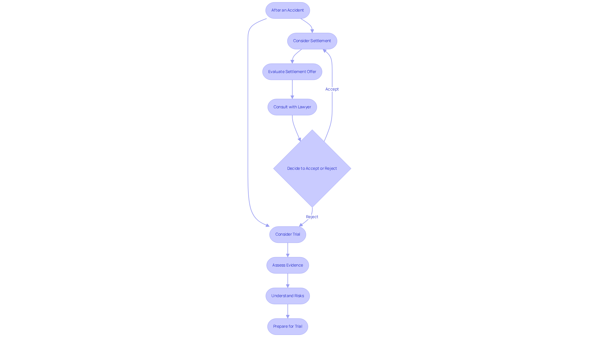 This flowchart guides you through the choices you face after an accident. Start at the top and follow the arrows to see whether you should consider a settlement or go to trial, along with the steps involved in each option. This flowchart guides you through the choices you face after an accident. Start at the top and follow the arrows to see whether you should consider a settlement or go to trial, along with the steps involved in each option.