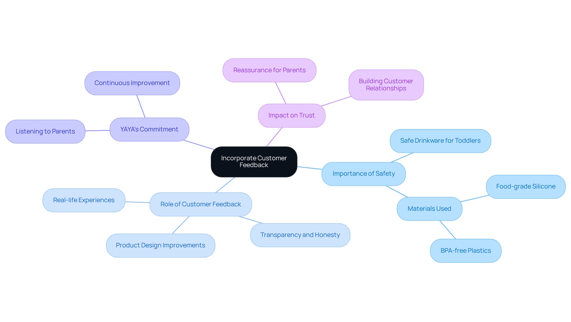 This mindmap illustrates how customer feedback influences product quality and safety. Start at the center with the main idea, then explore how feedback leads to improvements and builds trust with parents. Each branch represents a key theme related to the importance of listening to customers. This mindmap illustrates how customer feedback influences product quality and safety. Start at the center with the main idea, then explore how feedback leads to improvements and builds trust with parents. Each branch represents a key theme related to the importance of listening to customers.