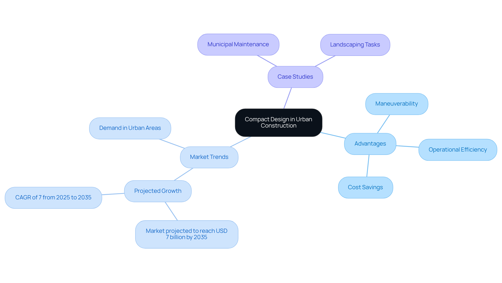 This mindmap illustrates how compact construction machinery enhances urban projects. Start at the center with the main theme, then explore the branches to see the advantages, market trends, and real-world applications that highlight the importance of compact designs in construction.