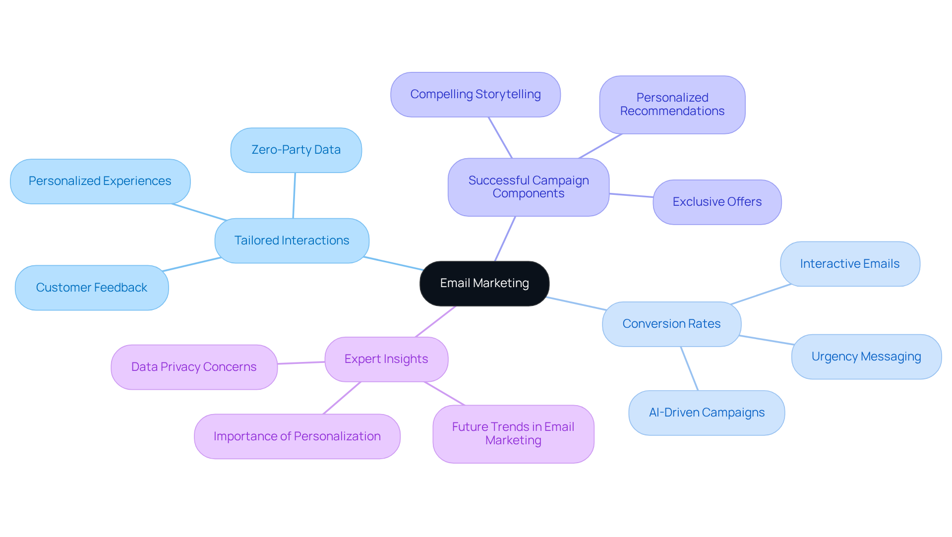 The central node represents the main topic of email marketing, while the branches show different strategies and insights that contribute to effective customer engagement. Each branch highlights a specific aspect of email marketing, making it easy to see how they connect.