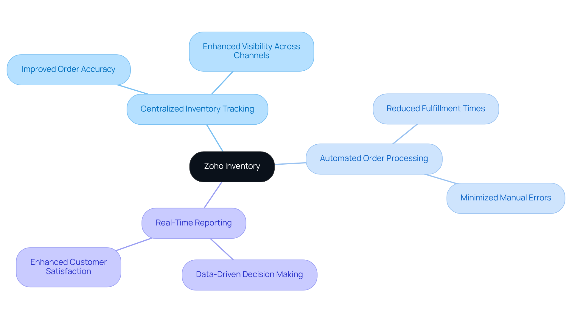 The center represents Zoho Inventory, and the branches show its key features. Each feature connects to benefits that illustrate how they help food suppliers improve their operations.