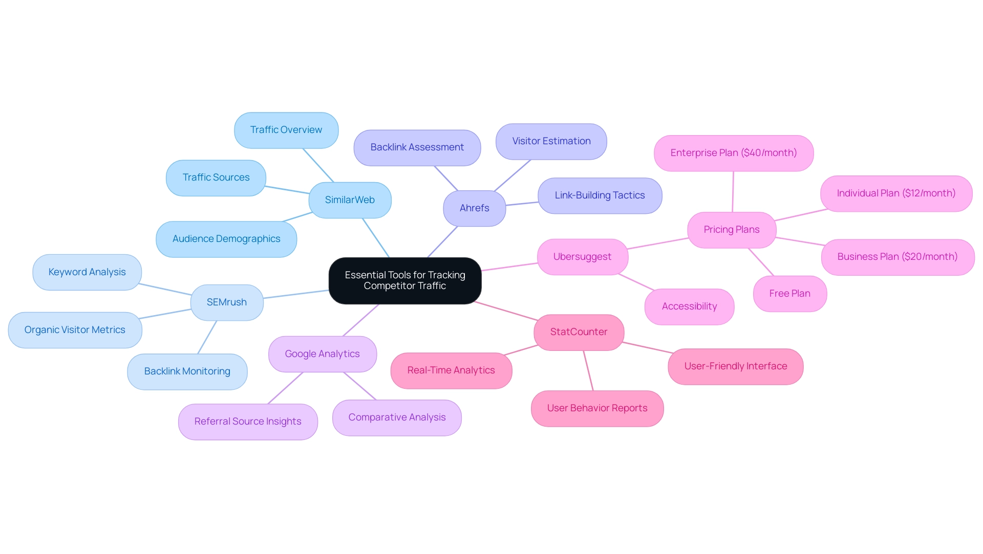 Each branch represents a tool, with sub-branches detailing its features. Colors differentiate the tools for clarity.