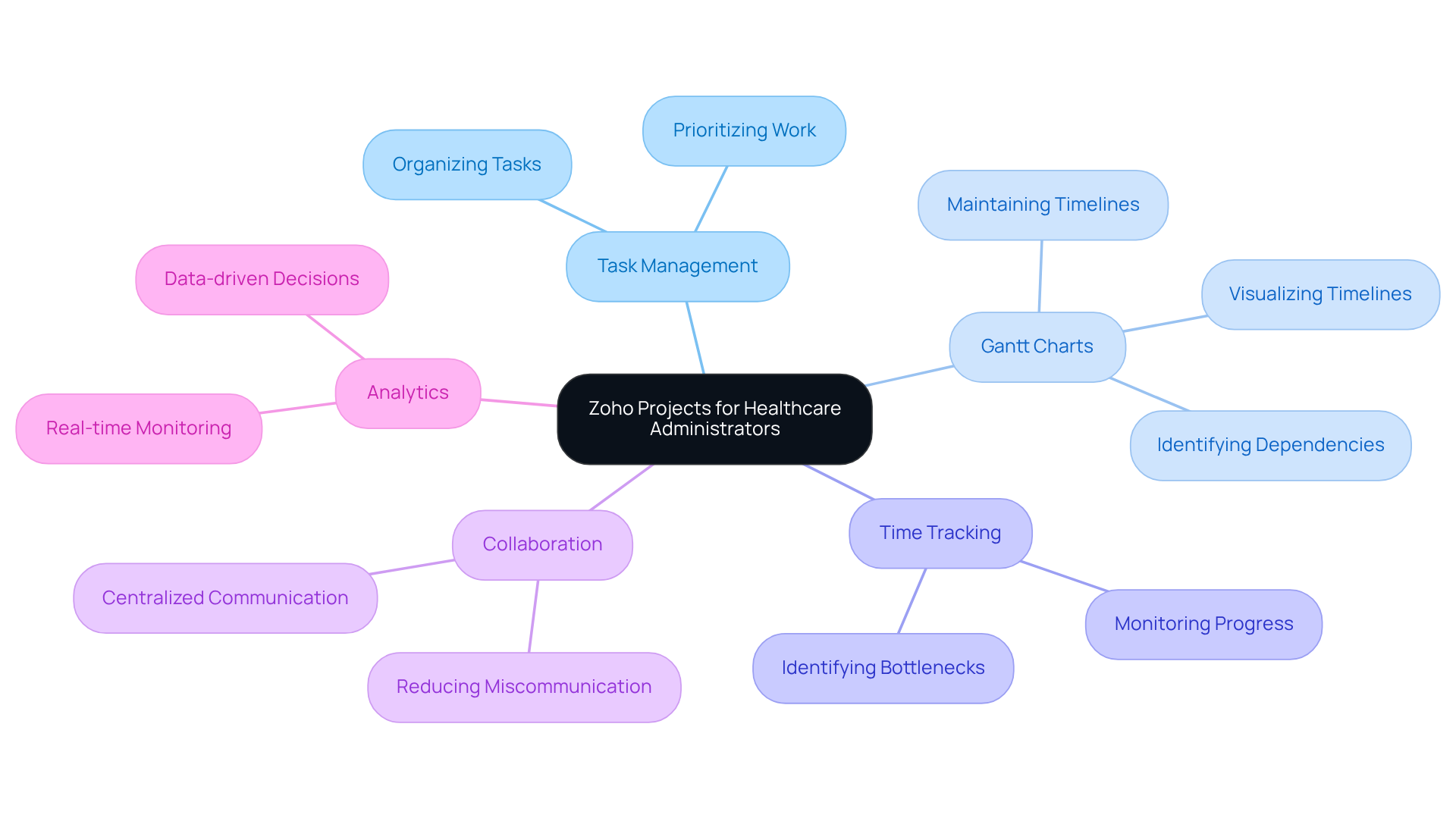 The central node represents Zoho Projects, while the branches show its key features. Each sub-branch explains how these features help healthcare administrators manage projects more effectively.