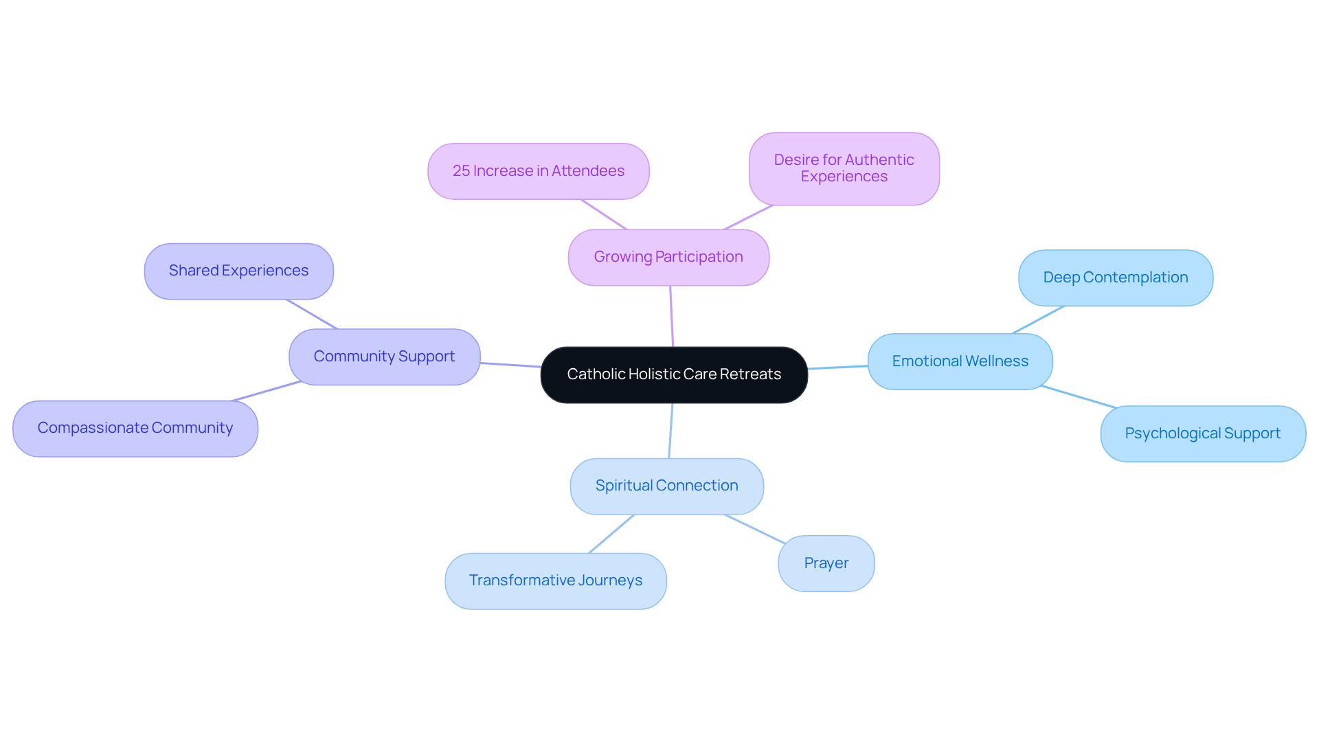 The central node represents the retreats, while the branches show the various benefits and themes associated with them. Each color-coded branch helps you see how different aspects contribute to the overall experience.