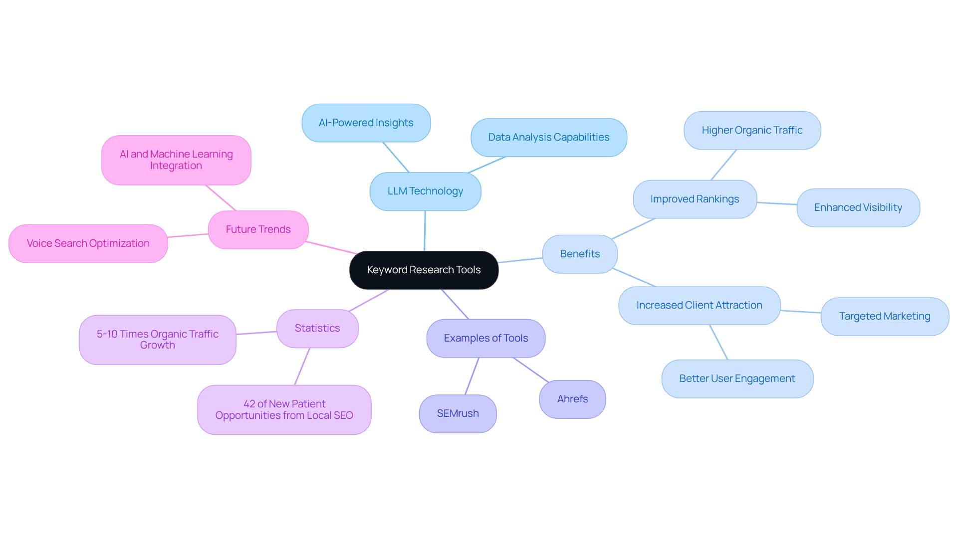 The central node represents the main topic, while the branches show different aspects of keyword research tools, helping you see how they connect and contribute to effective SEO strategies.