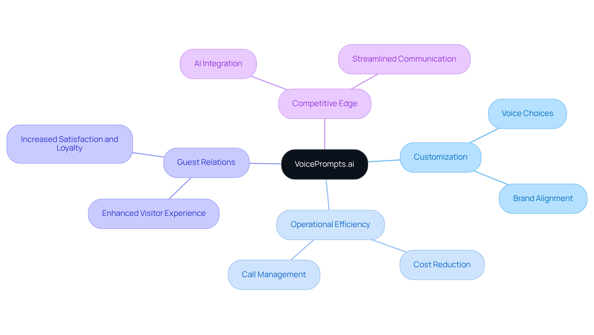 The central node represents VoicePrompts.ai, while the branches show how it enhances communication in hotels. Each branch dives into specific features or benefits, helping you understand the overall impact on the hospitality industry. The central node represents VoicePrompts.ai, while the branches show how it enhances communication in hotels. Each branch dives into specific features or benefits, helping you understand the overall impact on the hospitality industry.