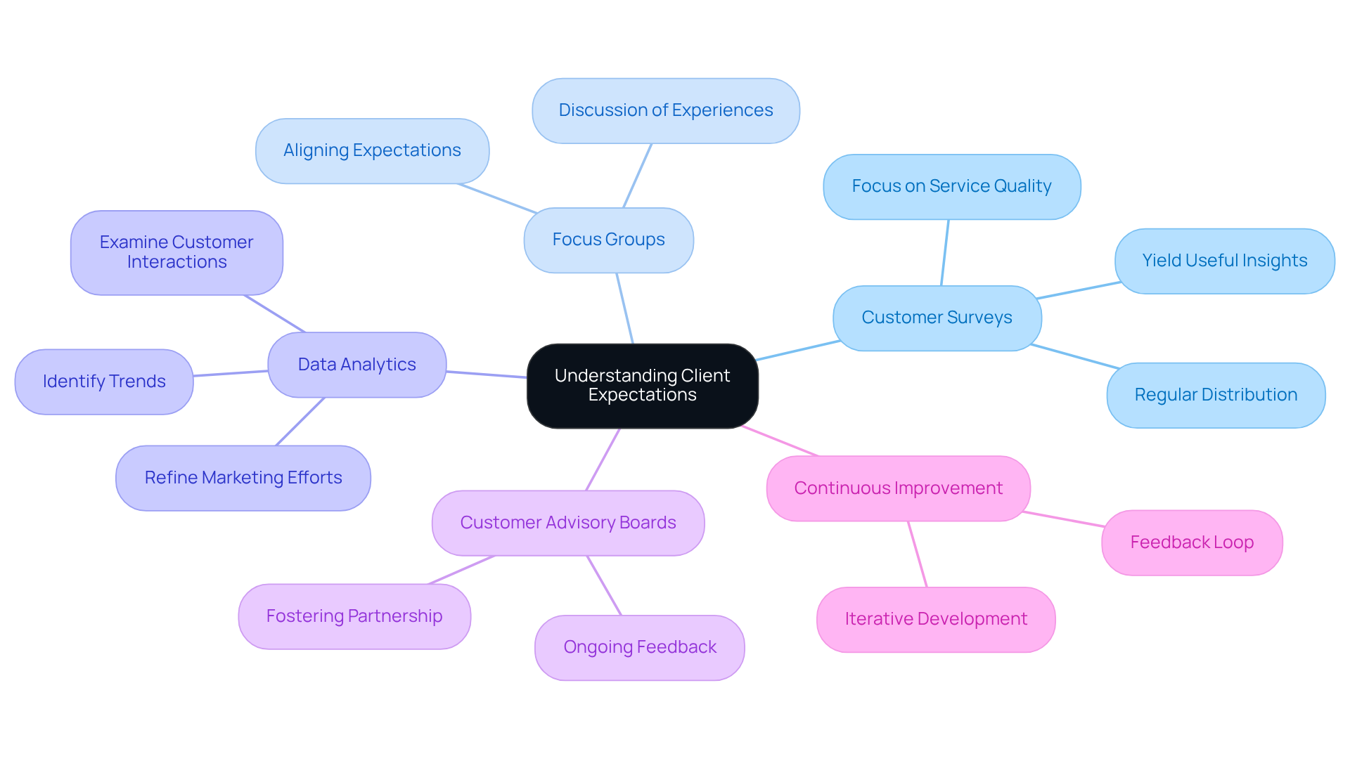 The central node represents the main goal of understanding client expectations, while each branch shows a different strategy to achieve this. Follow the branches to explore how each method contributes to enhancing software development.