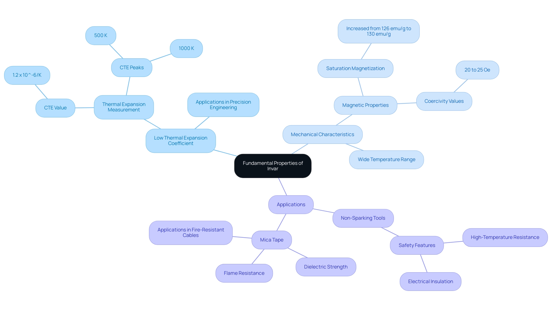 The central node represents Invar's properties, with branches for thermal expansion, mechanical characteristics, applications, and safety products, each distinguished by color.