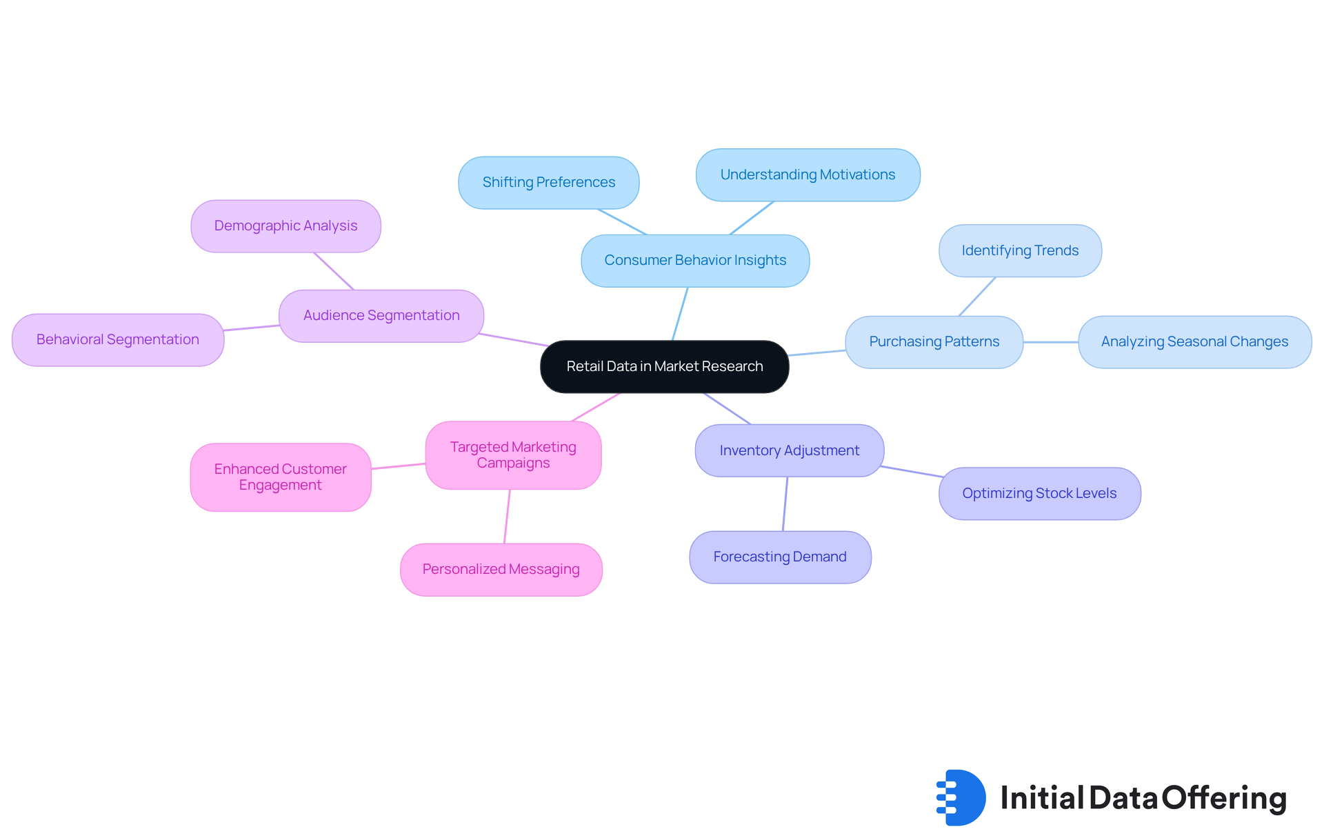 The central node represents the overall theme, while branches illustrate how retail data influences various aspects of market research and business decisions. Follow the branches to see different applications and benefits. The central node represents the overall theme, while branches illustrate how retail data influences various aspects of market research and business decisions. Follow the branches to see different applications and benefits.