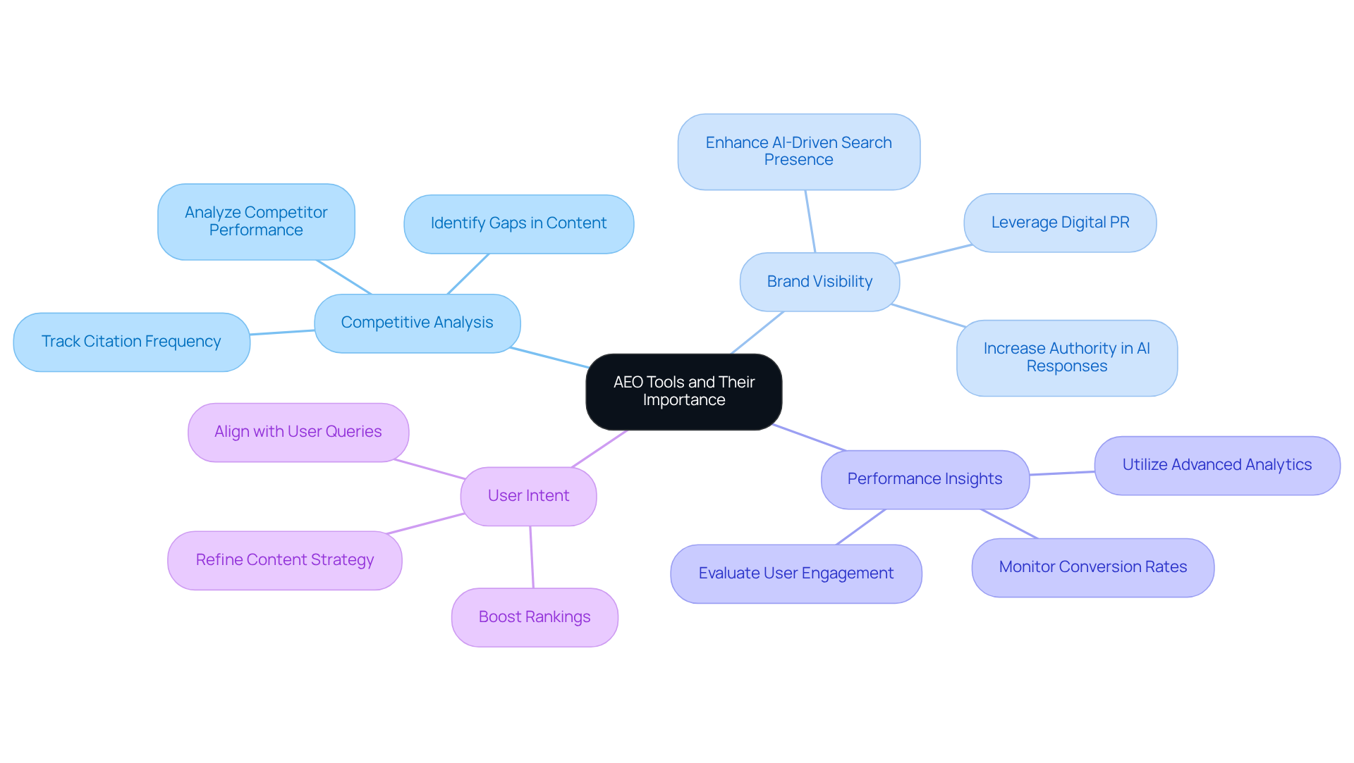 Start at the center with AEO tools, then explore the branches to see how they relate to competitive analysis, visibility, and performance. Each branch shows a different aspect of how AEO tools can help your brand.