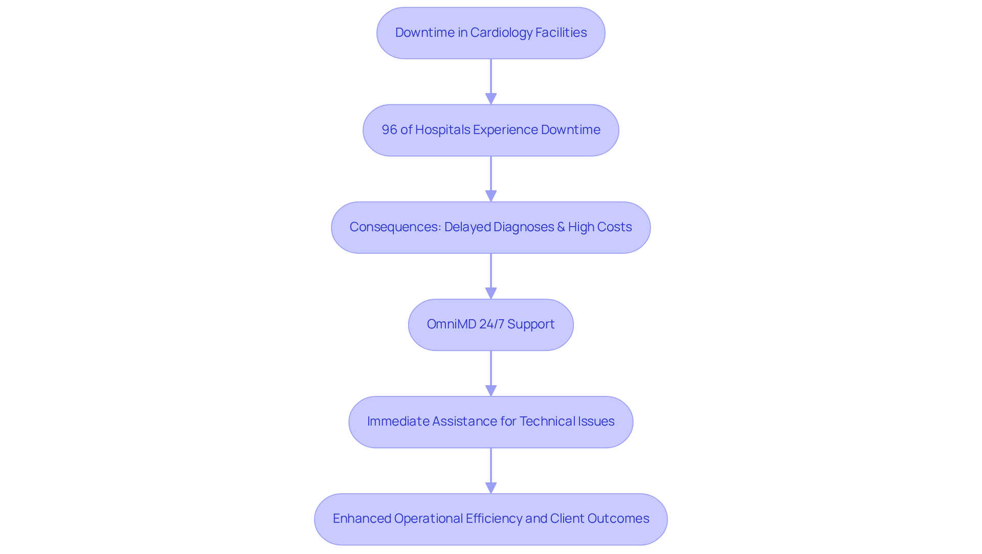 This flowchart outlines how downtime affects cardiology practices and how OmniMD's support system resolves these issues, improving overall efficiency. This flowchart outlines how downtime affects cardiology practices and how OmniMD's support system resolves these issues, improving overall efficiency.