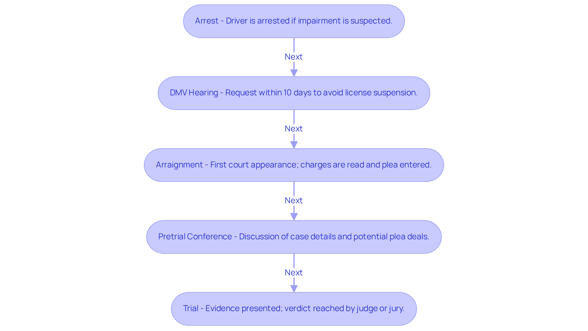 This flowchart outlines the steps involved in navigating a DUI case. Start at the top with 'Arrest' and follow the arrows down to see how each stage leads to the next. Each box gives a quick overview of what happens at that stage, helping you understand the entire process. This flowchart outlines the steps involved in navigating a DUI case. Start at the top with 'Arrest' and follow the arrows down to see how each stage leads to the next. Each box gives a quick overview of what happens at that stage, helping you understand the entire process.