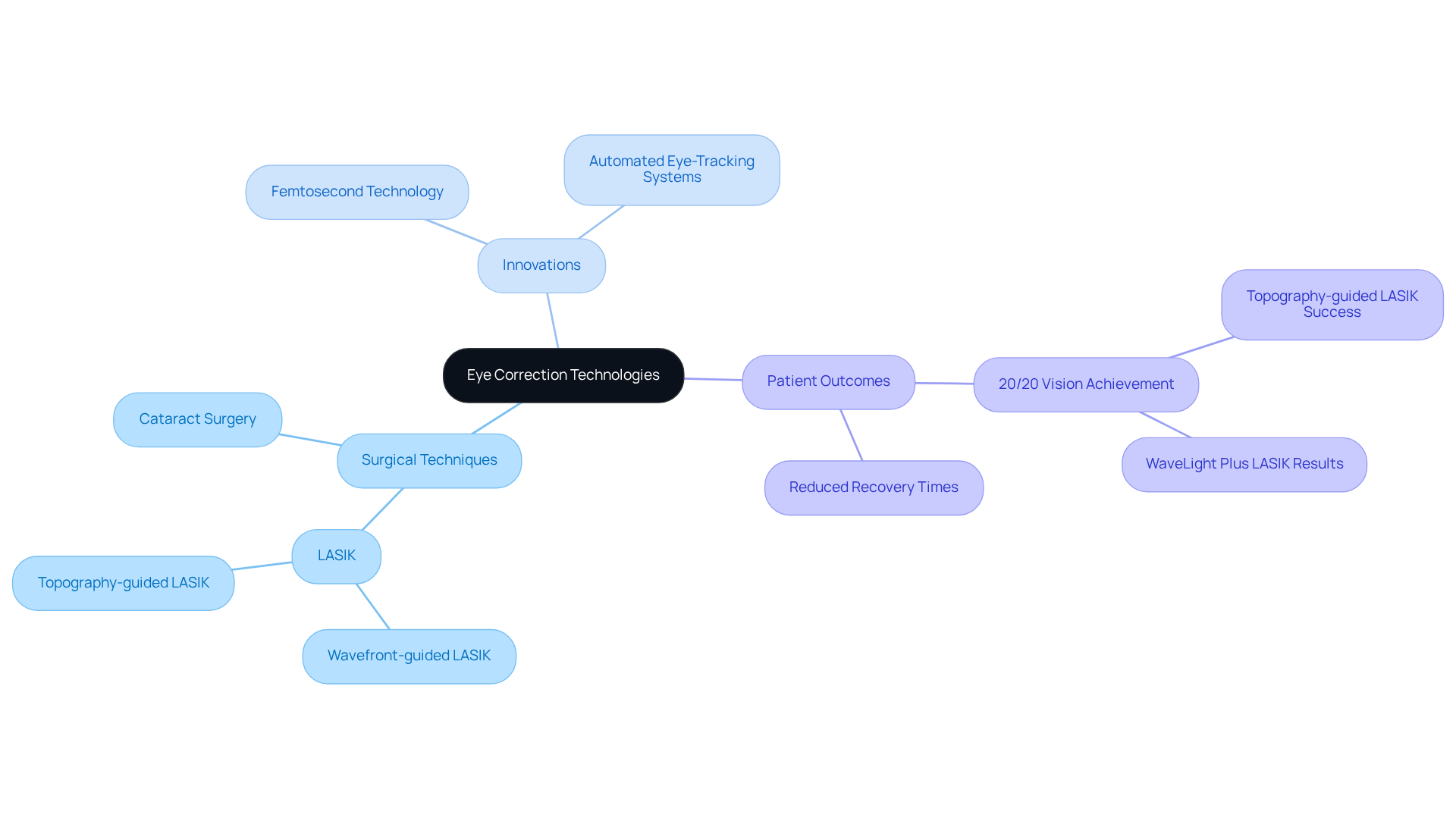 This mindmap illustrates the various technologies and techniques used in eye correction. Start at the center with the main topic, then follow the branches to explore different surgical methods and innovations that improve patient outcomes. This mindmap illustrates the various technologies and techniques used in eye correction. Start at the center with the main topic, then follow the branches to explore different surgical methods and innovations that improve patient outcomes.