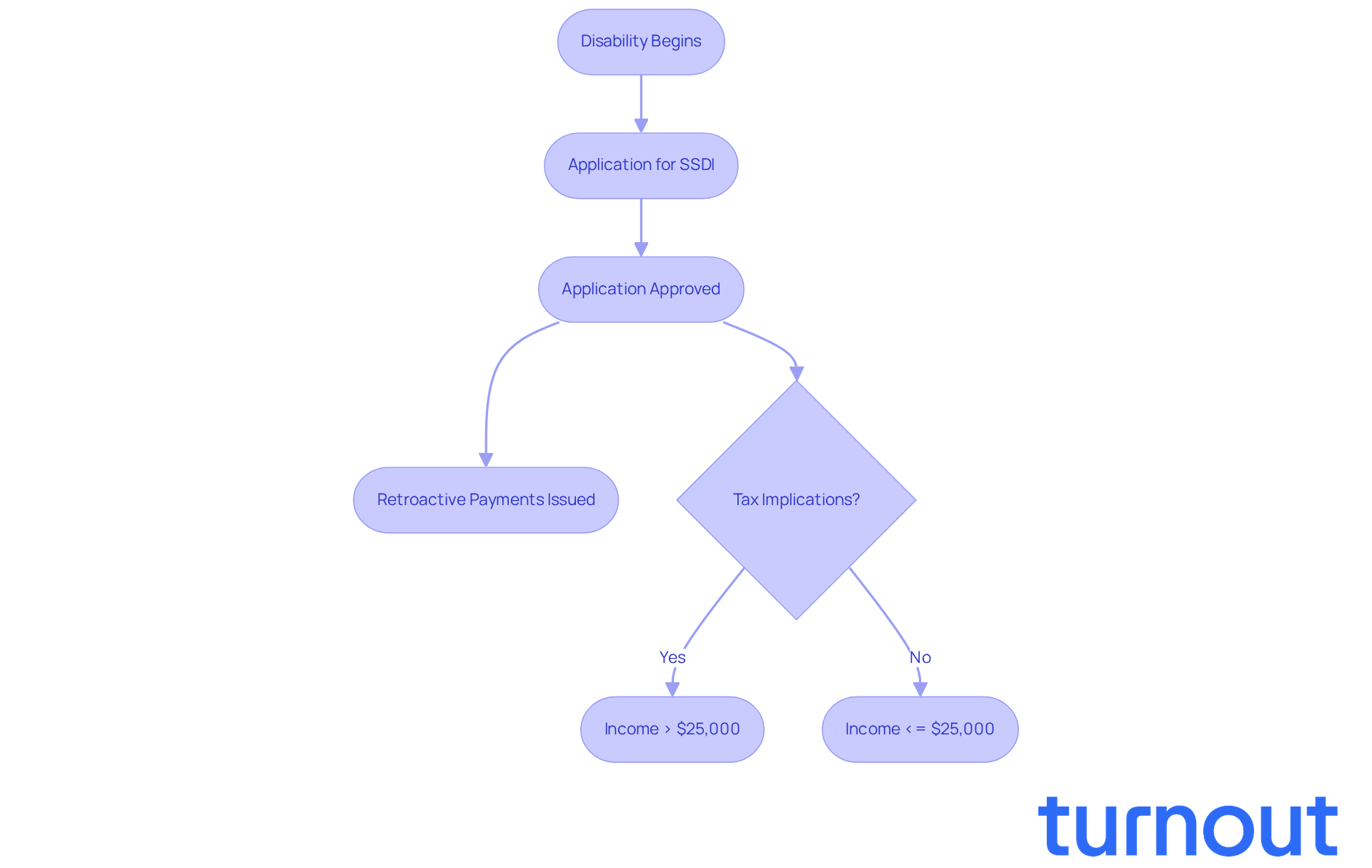 Follow the arrows to see how the process unfolds from the start of your disability to receiving your back pay. The decision point shows how your income can affect the amount you receive. Follow the arrows to see how the process unfolds from the start of your disability to receiving your back pay. The decision point shows how your income can affect the amount you receive.