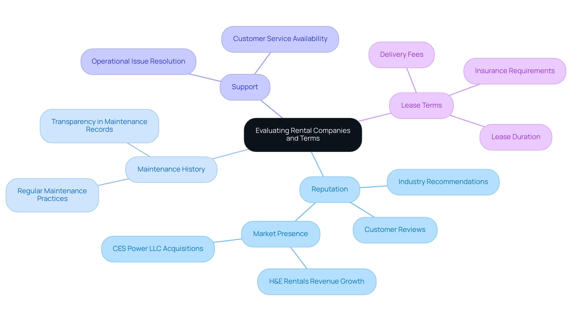 The central node represents the main topic, with branches illustrating key considerations and their specific elements regarding rental companies.