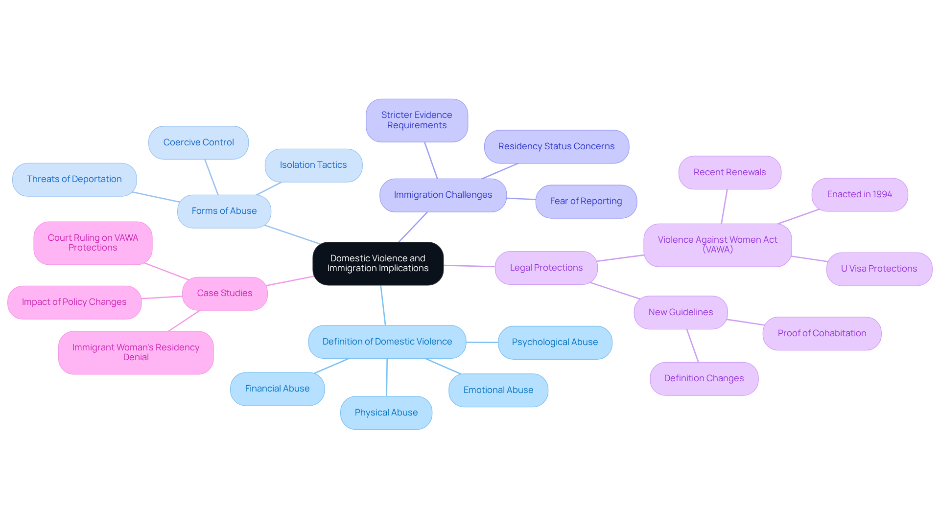 The central node represents the main topic, while the branches show different aspects of how domestic violence intersects with immigration issues. Each branch and sub-branch provides insights into definitions, challenges, and real-life examples, helping to visualize the complexity of the situation.