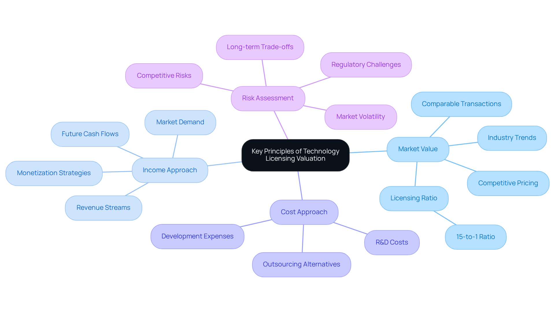 This mindmap starts with the central idea of technology licensing valuation and branches out into four main principles. Each principle has its own sub-points that explain important aspects, helping you see how they connect and contribute to effective decision-making in licensing.