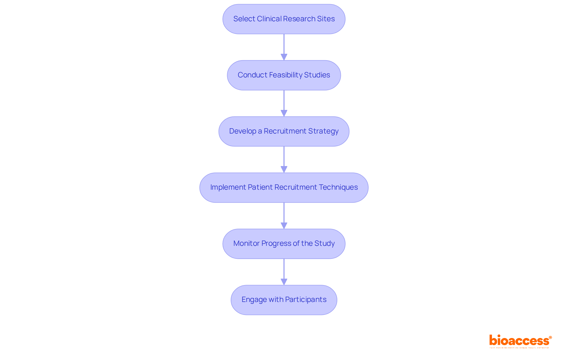 Each box represents a key step in the trial process. Follow the arrows to see how each step leads to the next, ensuring a smooth execution of the study. This flowchart helps you understand the sequence and importance of each action in achieving successful trial outcomes.