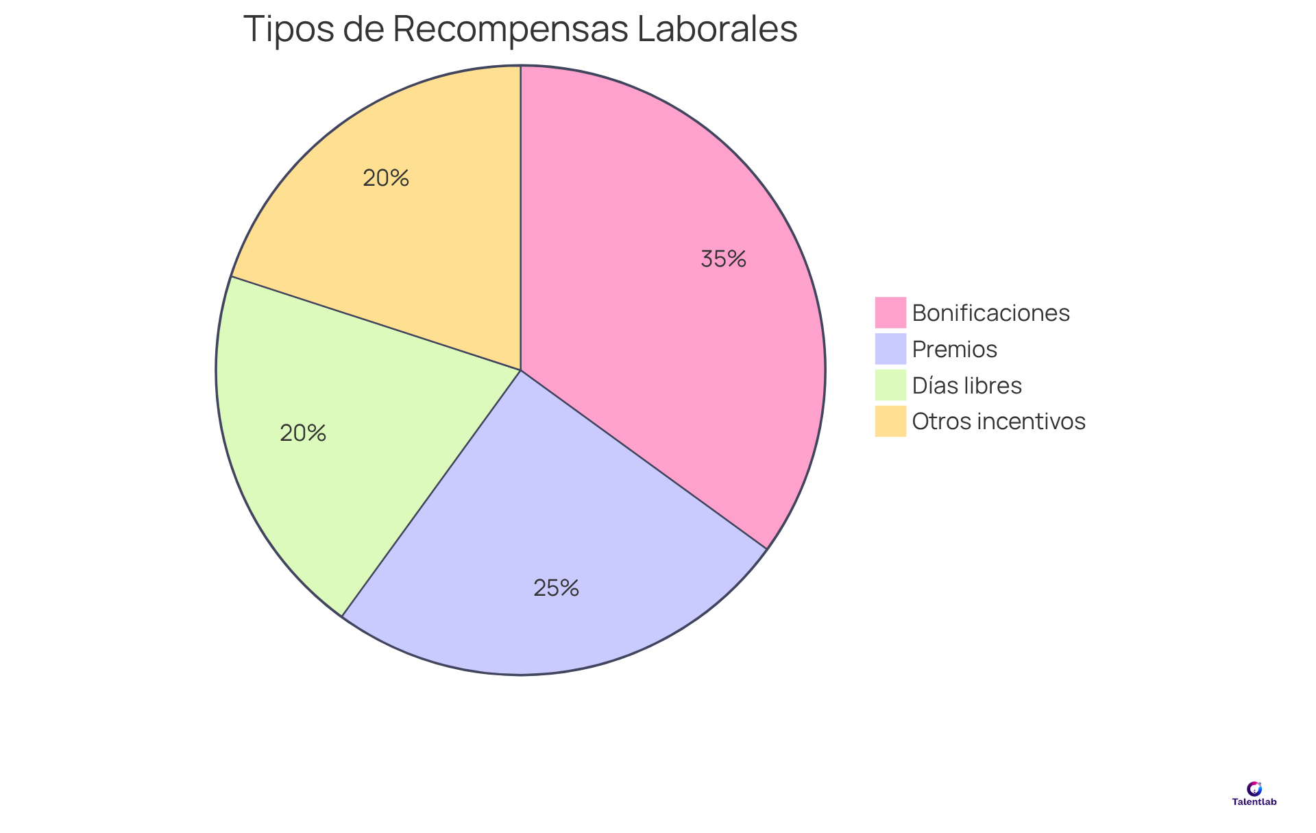 Cada segmento del gráfico representa un tipo de recompensa que las organizaciones pueden ofrecer. Cuanto más grande sea el segmento, más importante es esa recompensa en el contexto del reconocimiento basado en desempeño. Cada segmento del gráfico representa un tipo de recompensa que las organizaciones pueden ofrecer. Cuanto más grande sea el segmento, más importante es esa recompensa en el contexto del reconocimiento basado en desempeño.
