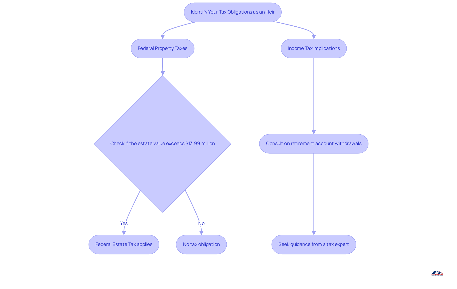 Follow the flowchart to see the steps and decisions involved in managing your tax responsibilities after an inheritance. Each box represents an important consideration, and the arrows show the direction you should take. Follow the flowchart to see the steps and decisions involved in managing your tax responsibilities after an inheritance. Each box represents an important consideration, and the arrows show the direction you should take.