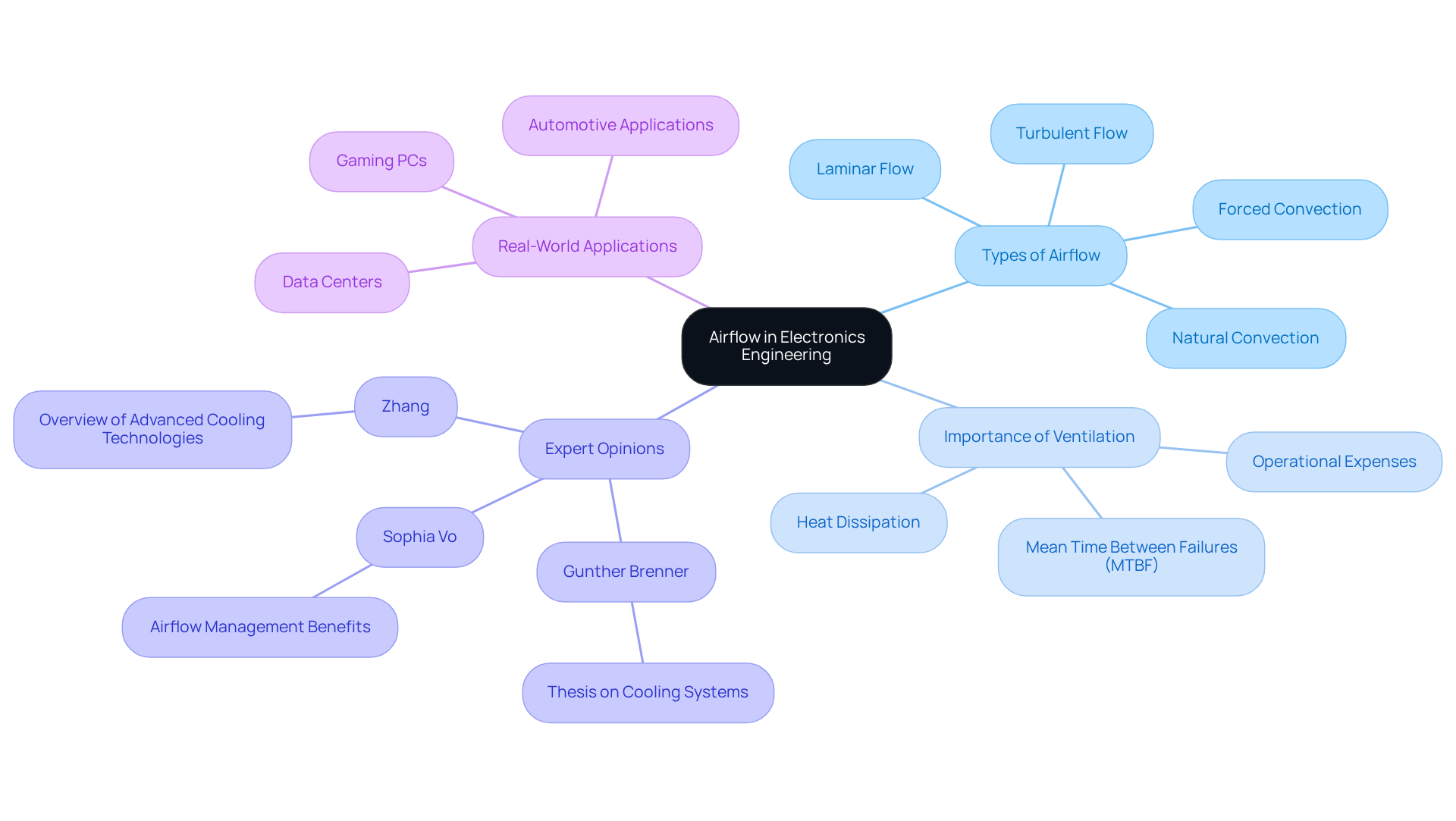 The center represents the main topic of airflow, with branches showing different aspects like its types, importance, expert insights, and practical applications. Each branch helps you explore how airflow impacts electronics.