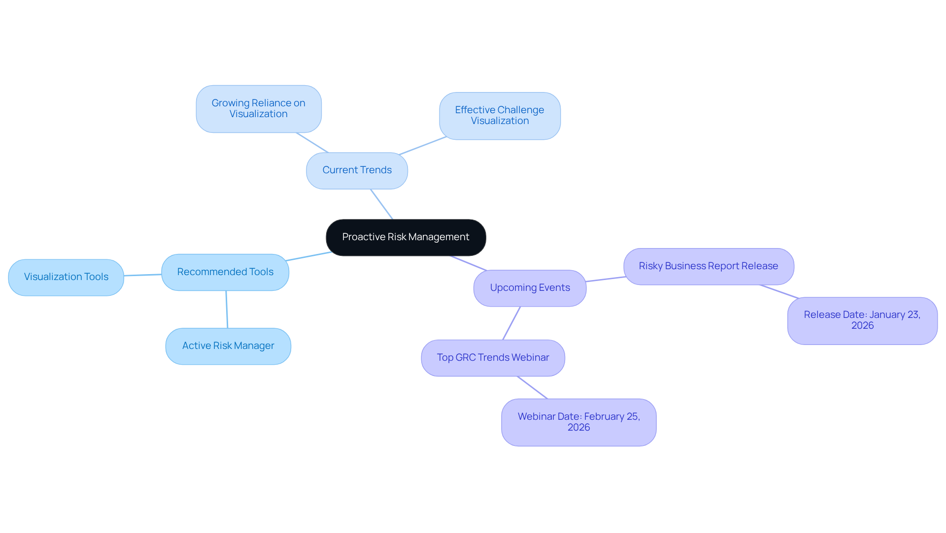 Start at the center with the main idea of proactive risk management, then explore the branches to see the tools, trends, and events that support this approach. Start at the center with the main idea of proactive risk management, then explore the branches to see the tools, trends, and events that support this approach.