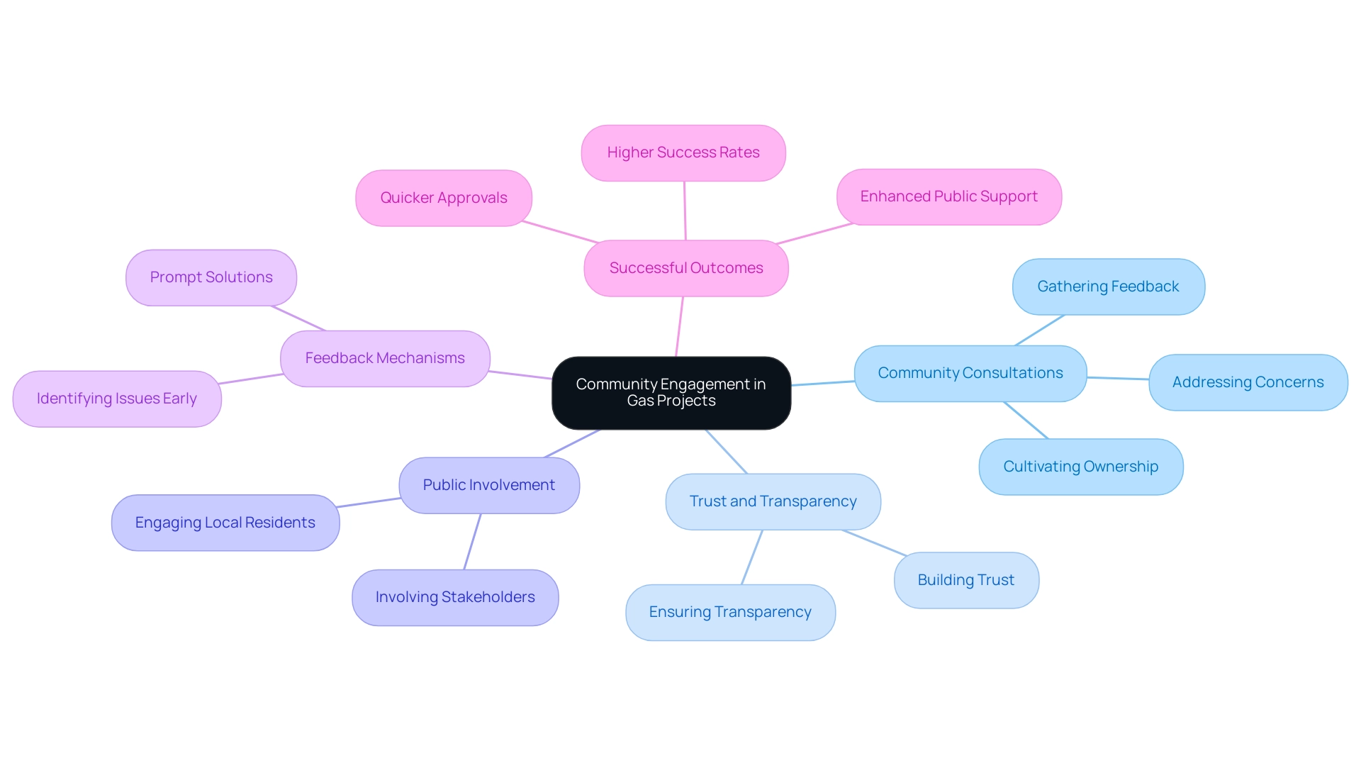 Main branches represent key areas of community engagement, with sub-branches detailing specific actions and outcomes related to gas project success.