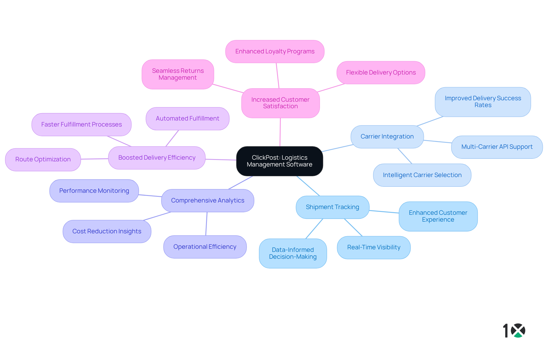 The center represents ClickPost, and each branch shows its key features. Further branches detail how these features help improve delivery processes and customer satisfaction.