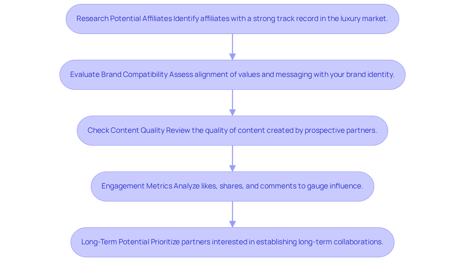 This flowchart guides you through the steps to select the best affiliates for luxury brands. Each box represents a crucial step in the process, and the arrows show the order in which to follow them. By completing each step, you ensure that your partnerships align with your brand values and enhance your reputation.
