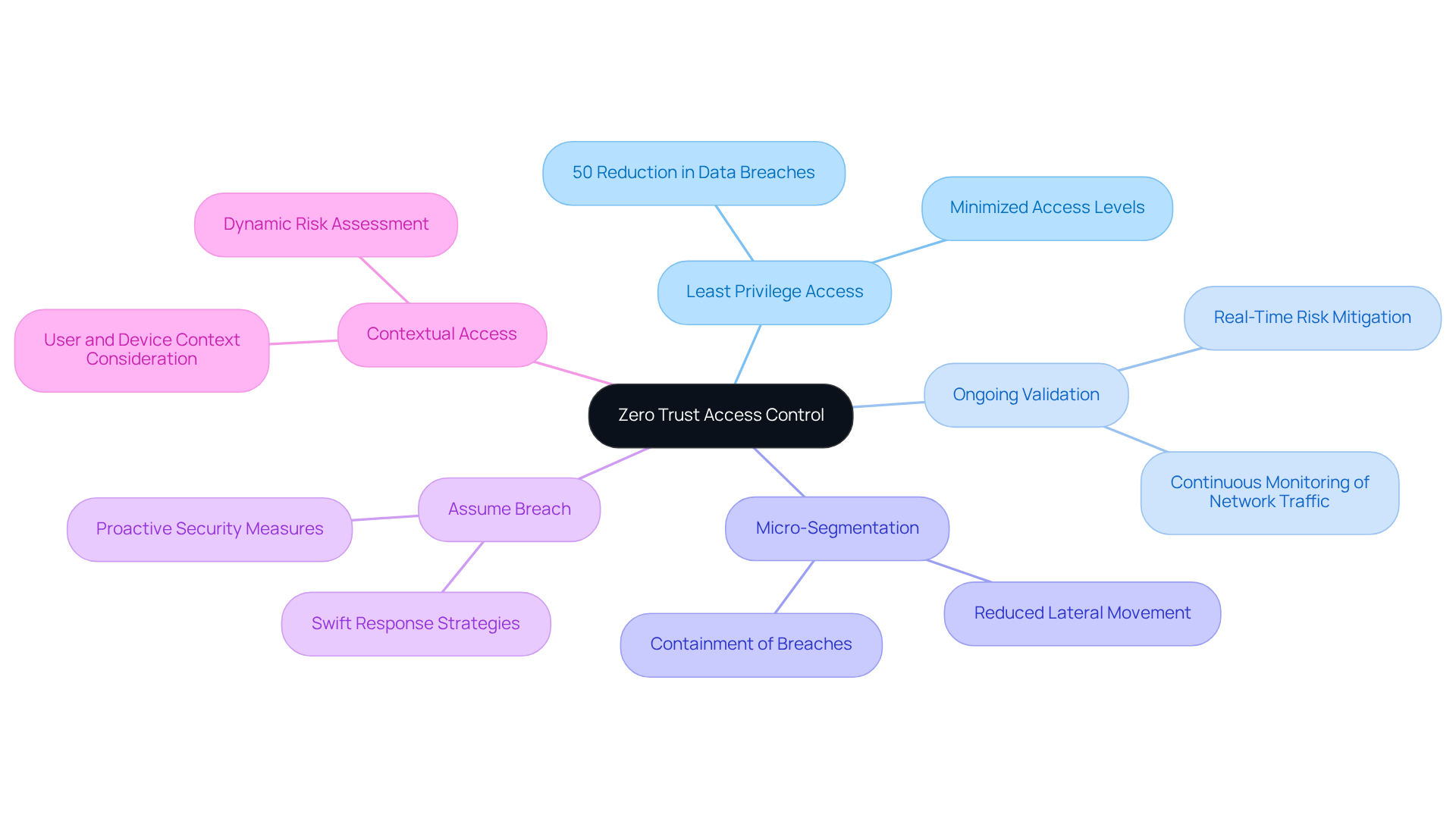 The central node represents the main concept of Zero Trust Access Control, while the branches illustrate the key principles that support this approach. Each principle is connected to its benefits, showing how they collectively enhance data privacy and security.