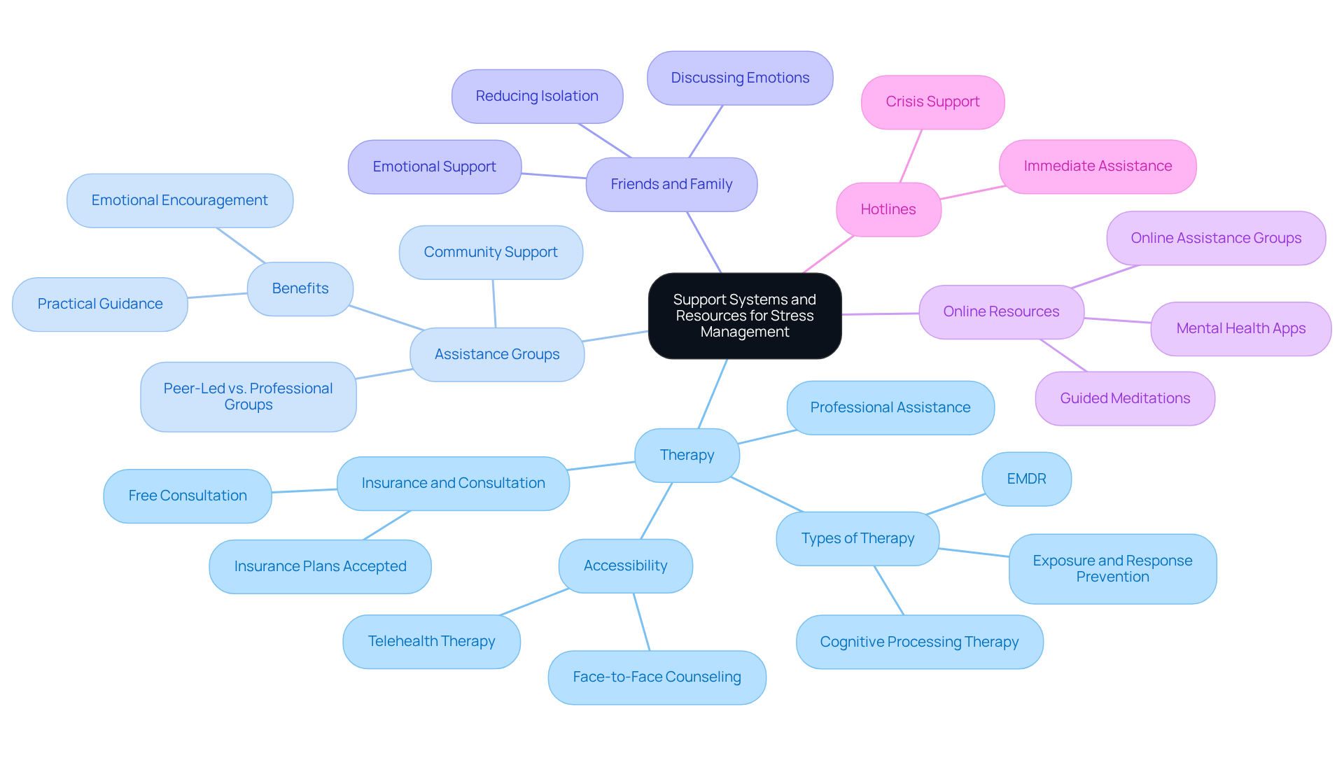 This mindmap shows different ways to find support when you're feeling stressed. Start at the center with 'Support Systems', then follow the branches to see options like therapy, groups, and online resources. Each branch has details to help you understand how these resources can assist you. This mindmap shows different ways to find support when you're feeling stressed. Start at the center with 'Support Systems', then follow the branches to see options like therapy, groups, and online resources. Each branch has details to help you understand how these resources can assist you.