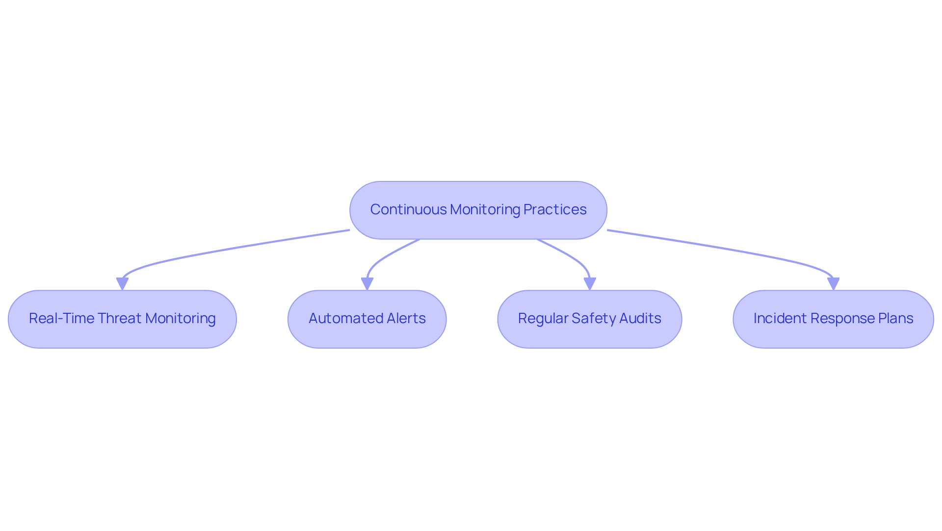 This flowchart shows the key strategies for monitoring blockchain applications. Each box represents a different practice, and the arrows indicate how they work together to enhance security. Follow the flow to understand how each step contributes to a stronger security posture.