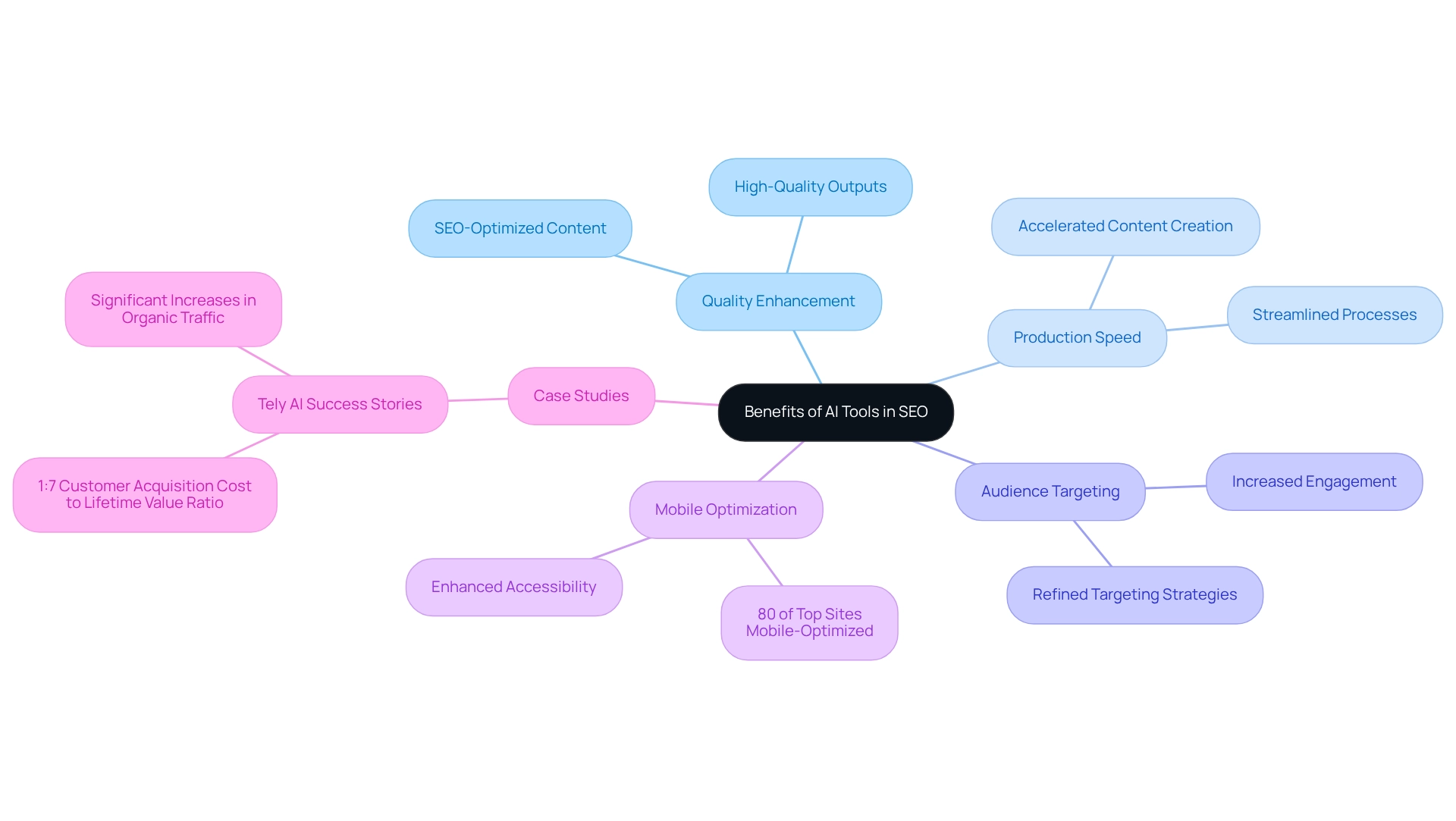 Each branch represents a primary benefit of AI in SEO, with sub-branches detailing specific aspects or statistics related to those benefits.