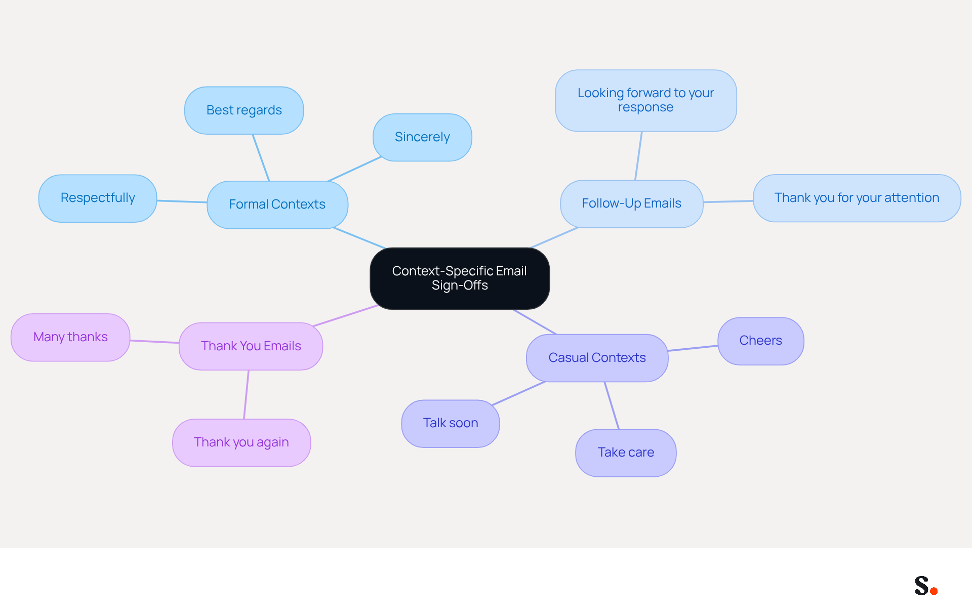 This mindmap shows different types of email sign-offs based on the context. Start at the center with the main idea, then follow the branches to see examples for formal, follow-up, casual, and thank you emails. Each branch helps you understand which sign-offs are appropriate for different situations. This mindmap shows different types of email sign-offs based on the context. Start at the center with the main idea, then follow the branches to see examples for formal, follow-up, casual, and thank you emails. Each branch helps you understand which sign-offs are appropriate for different situations.