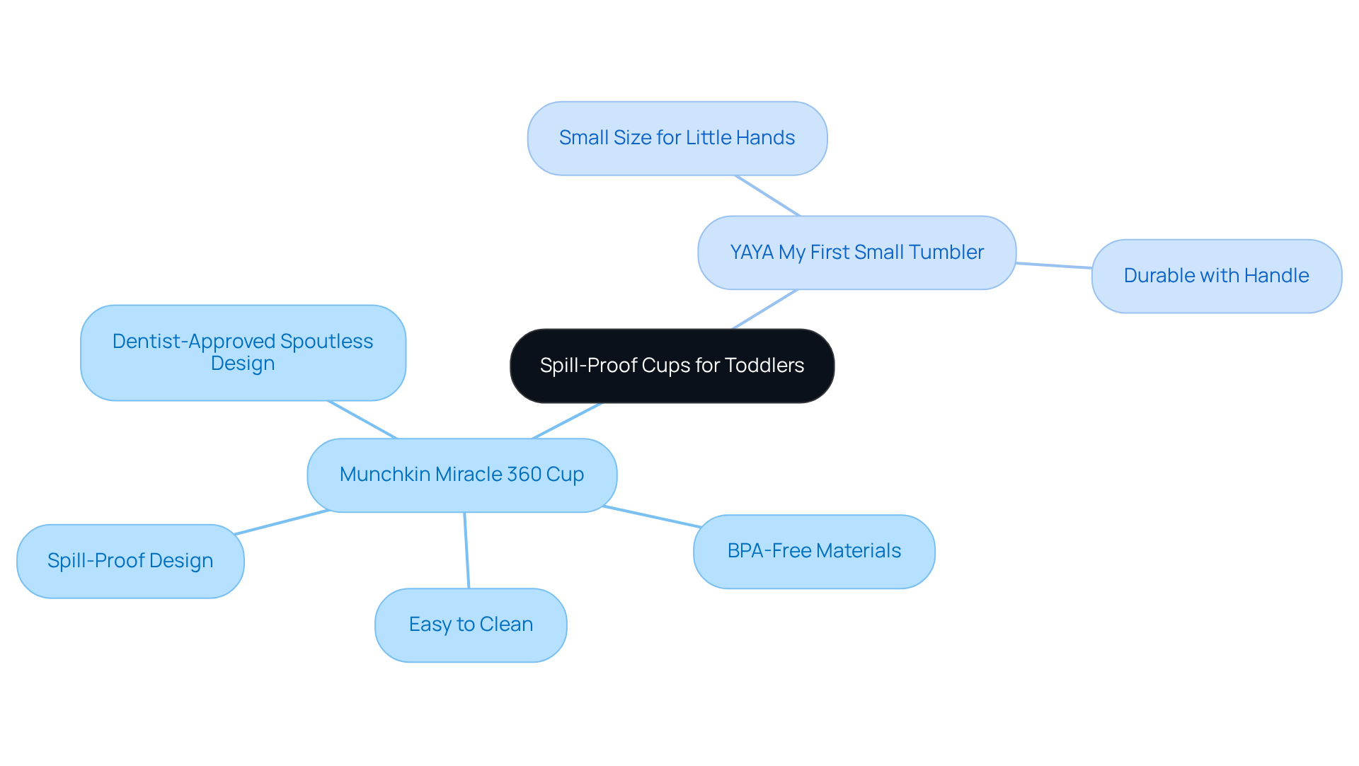 The central node represents the main topic of spill-proof cups, while the branches show two product options. Each sub-branch highlights specific features, helping you compare the benefits of each cup easily.