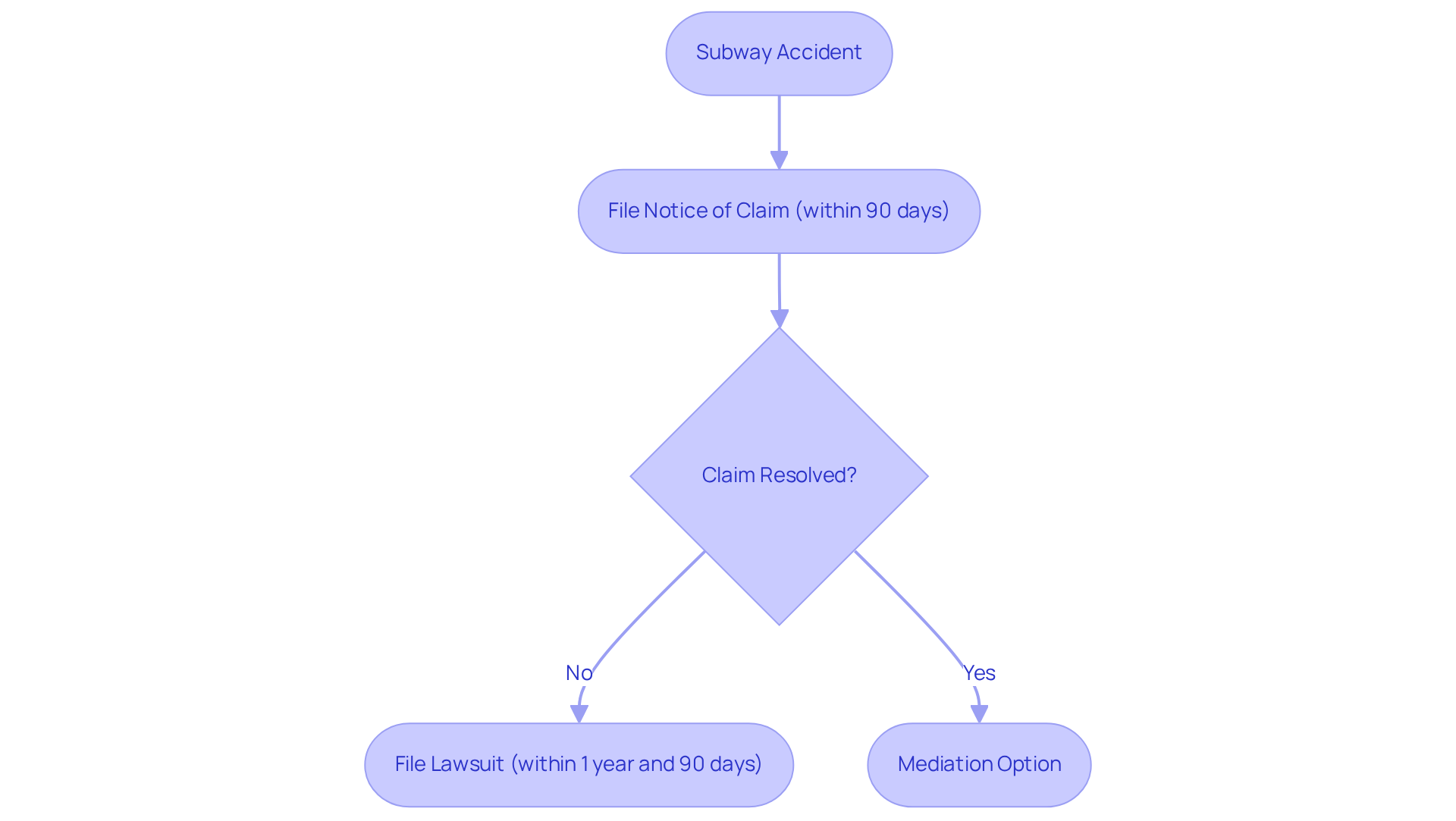 This flowchart guides you through the steps to take after a subway accident. Start with filing a Notice of Claim, and if your claim isn't resolved, you have a limited time to file a lawsuit. Mediation is also an option to consider. Follow the arrows to see how each step connects!