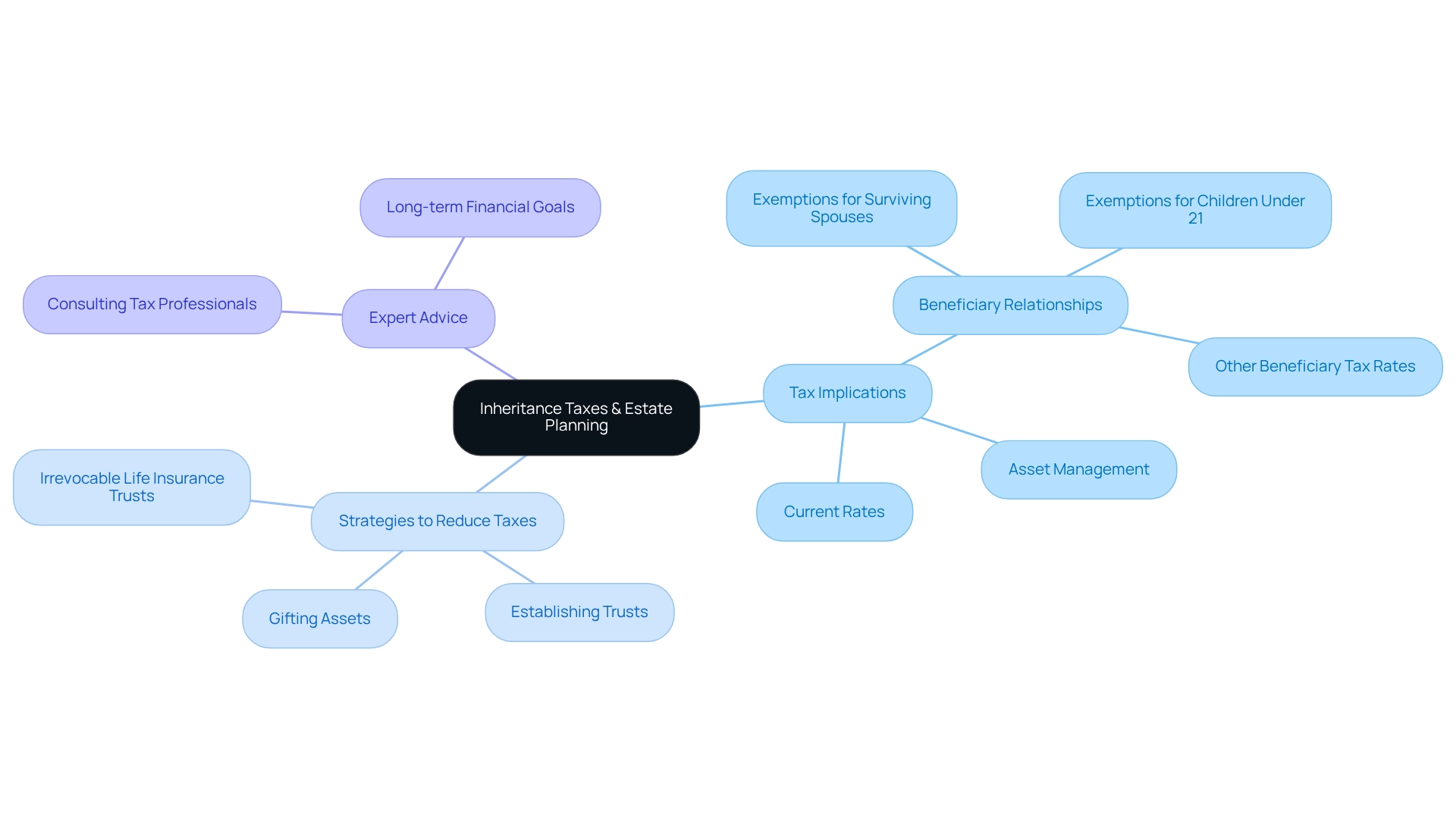 The central node represents the main topic of inheritance taxes. Branches represent subtopics like tax implications and strategies, helping you see how everything connects. The different colors help differentiate between various areas of focus. The central node represents the main topic of inheritance taxes. Branches represent subtopics like tax implications and strategies, helping you see how everything connects. The different colors help differentiate between various areas of focus.