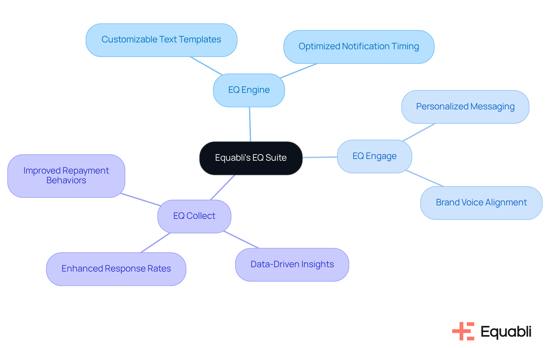At the center, you have Equabli's EQ Suite, surrounded by its key tools. Each branch represents a tool, while sub-branches explain its specific roles in improving payment reminder strategies.