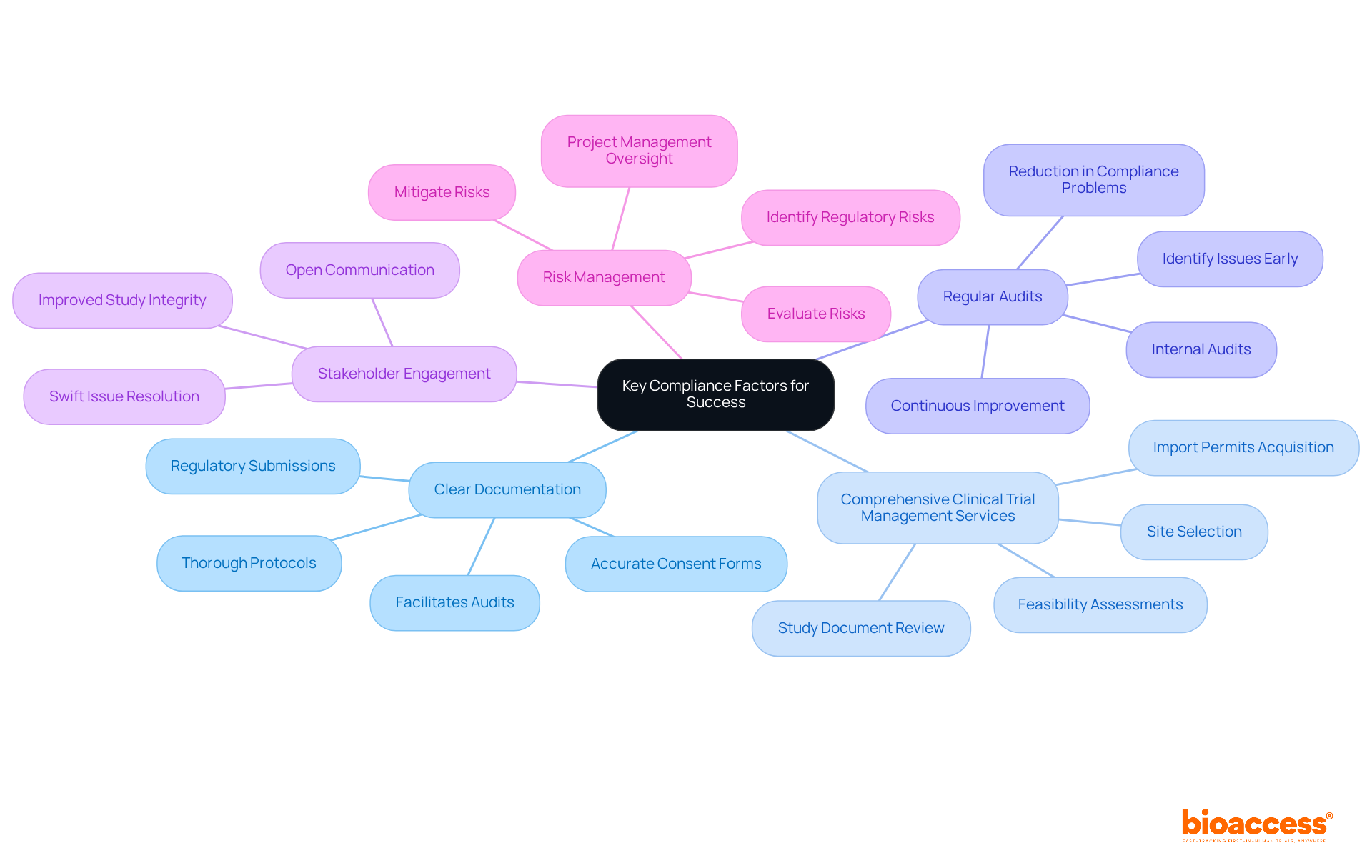 The central node represents the main theme, while each branch shows a key factor for compliance. Sub-branches provide additional details or actions related to each factor, helping you understand how they all connect.