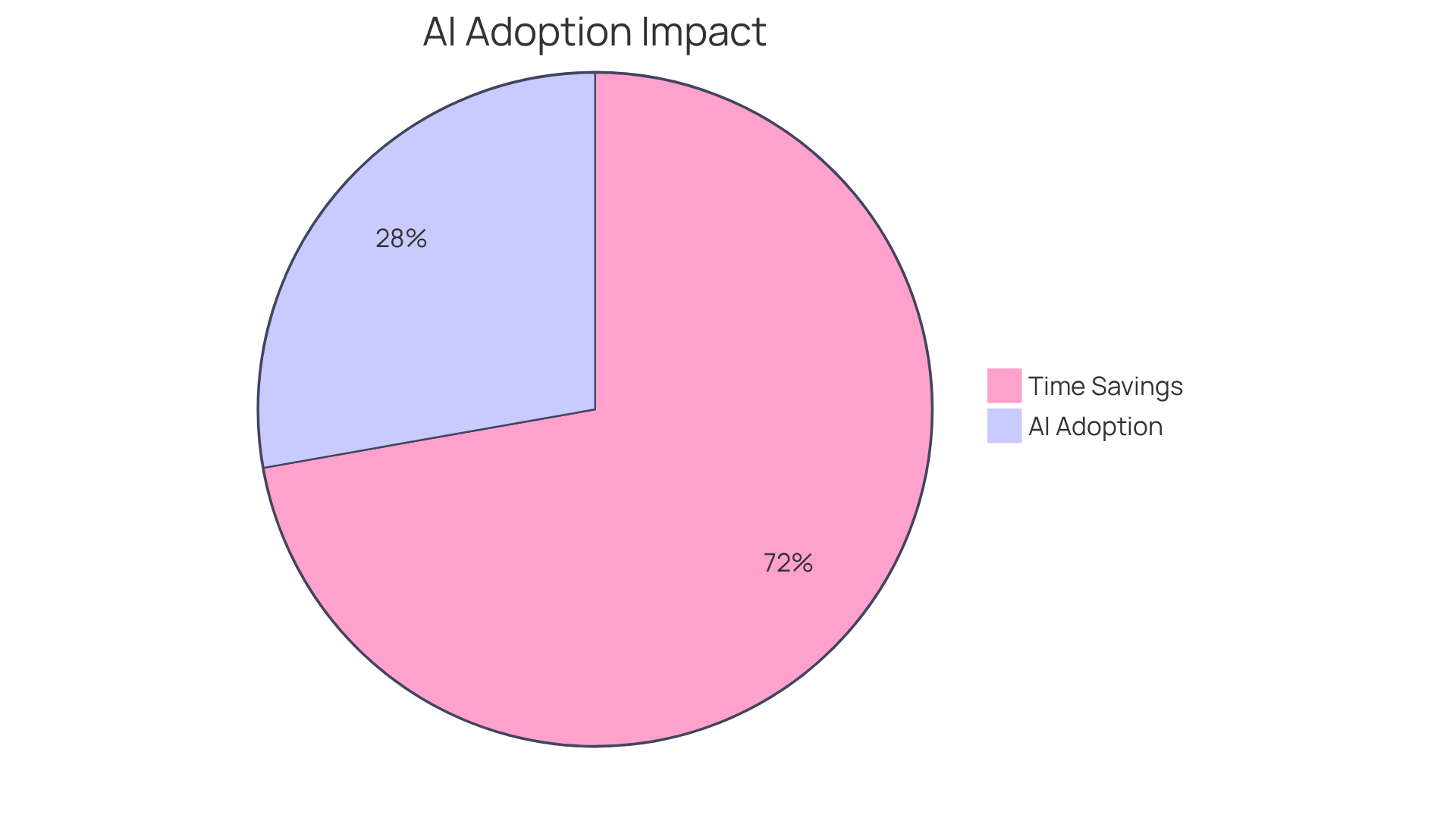 The blue slice shows the portion of manufacturers adopting AI, while the green slice represents the percentage of tasks that can be automated, helping you see how AI is changing the workplace. The blue slice shows the portion of manufacturers adopting AI, while the green slice represents the percentage of tasks that can be automated, helping you see how AI is changing the workplace.