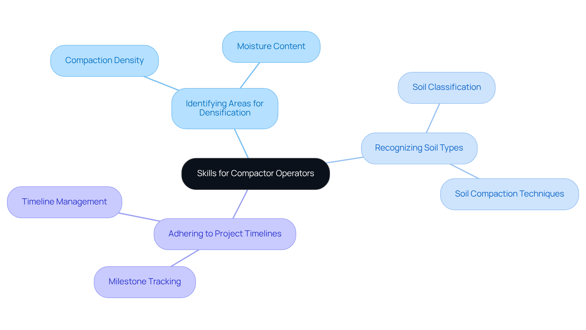 Start at the center with the main skill, then follow the branches to see the specific tasks and requirements that support effective site plan interpretation. Start at the center with the main skill, then follow the branches to see the specific tasks and requirements that support effective site plan interpretation.