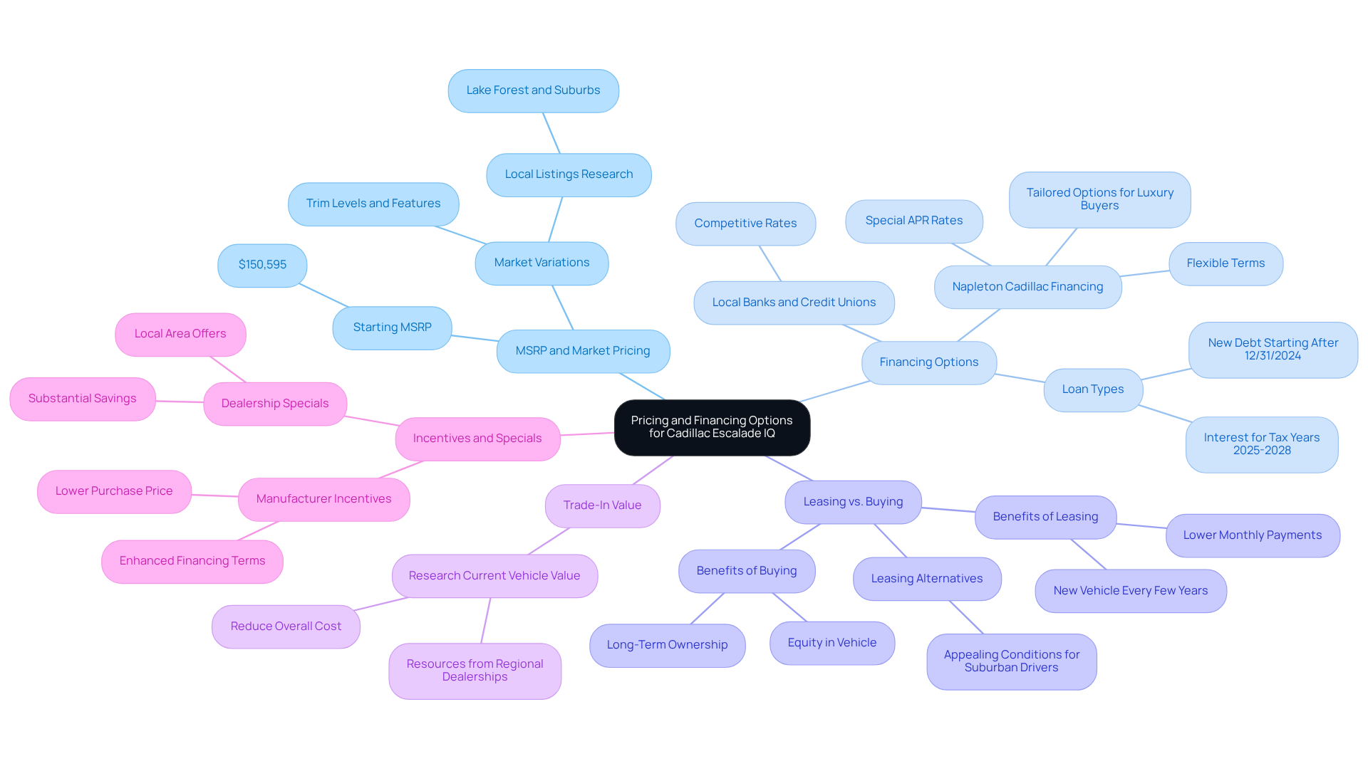 This mindmap helps you explore the various financial aspects of purchasing a Cadillac Escalade IQ. Start at the center with the main topic, then follow the branches to see different categories like MSRP, financing, leasing, trade-ins, and incentives. Each branch contains important details to help you make an informed decision. This mindmap helps you explore the various financial aspects of purchasing a Cadillac Escalade IQ. Start at the center with the main topic, then follow the branches to see different categories like MSRP, financing, leasing, trade-ins, and incentives. Each branch contains important details to help you make an informed decision.