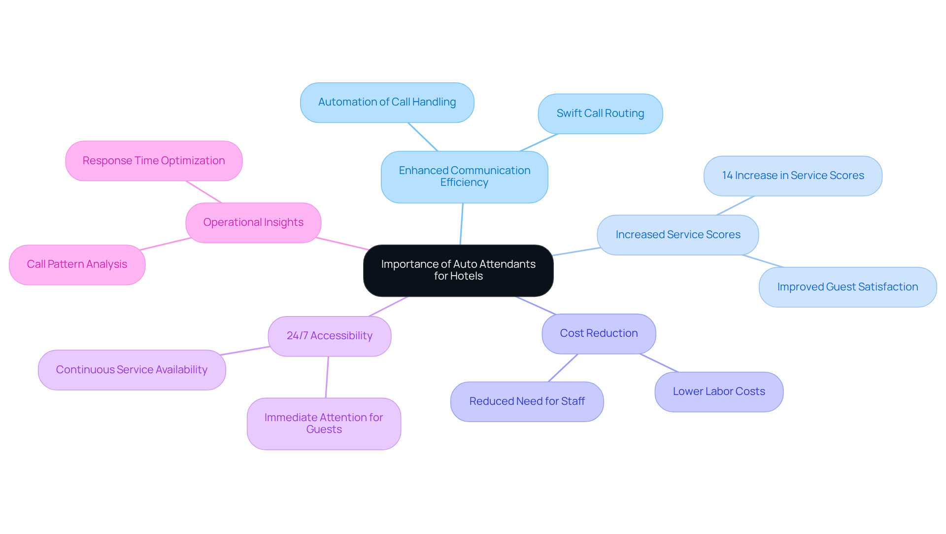 The central node represents the main theme, while the branches illustrate the key benefits and features of auto attendants. Each branch connects back to the main idea, helping you visualize how these elements enhance hotel operations and guest experiences. The central node represents the main theme, while the branches illustrate the key benefits and features of auto attendants. Each branch connects back to the main idea, helping you visualize how these elements enhance hotel operations and guest experiences.