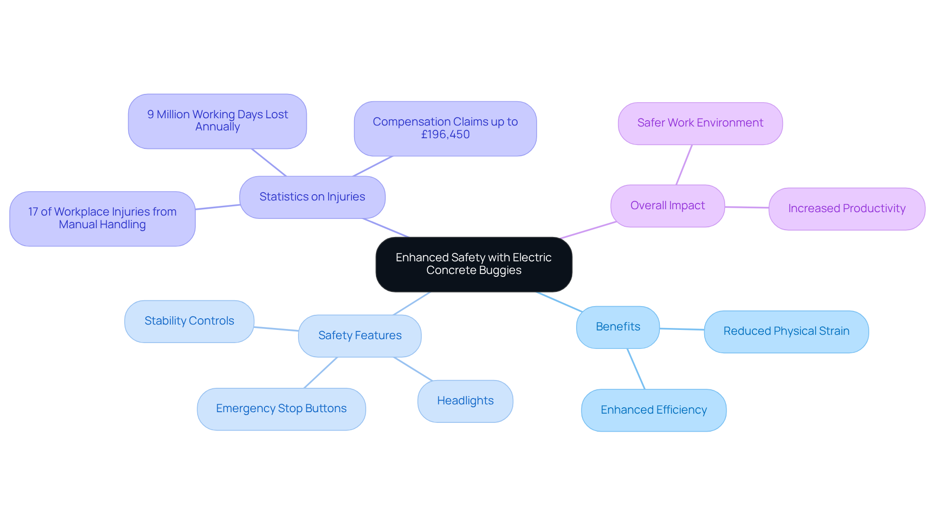 The central idea is about improving safety on job sites. Each branch shows how electric buggies contribute to this — from reducing physical strain to specific safety features and relevant injury statistics.