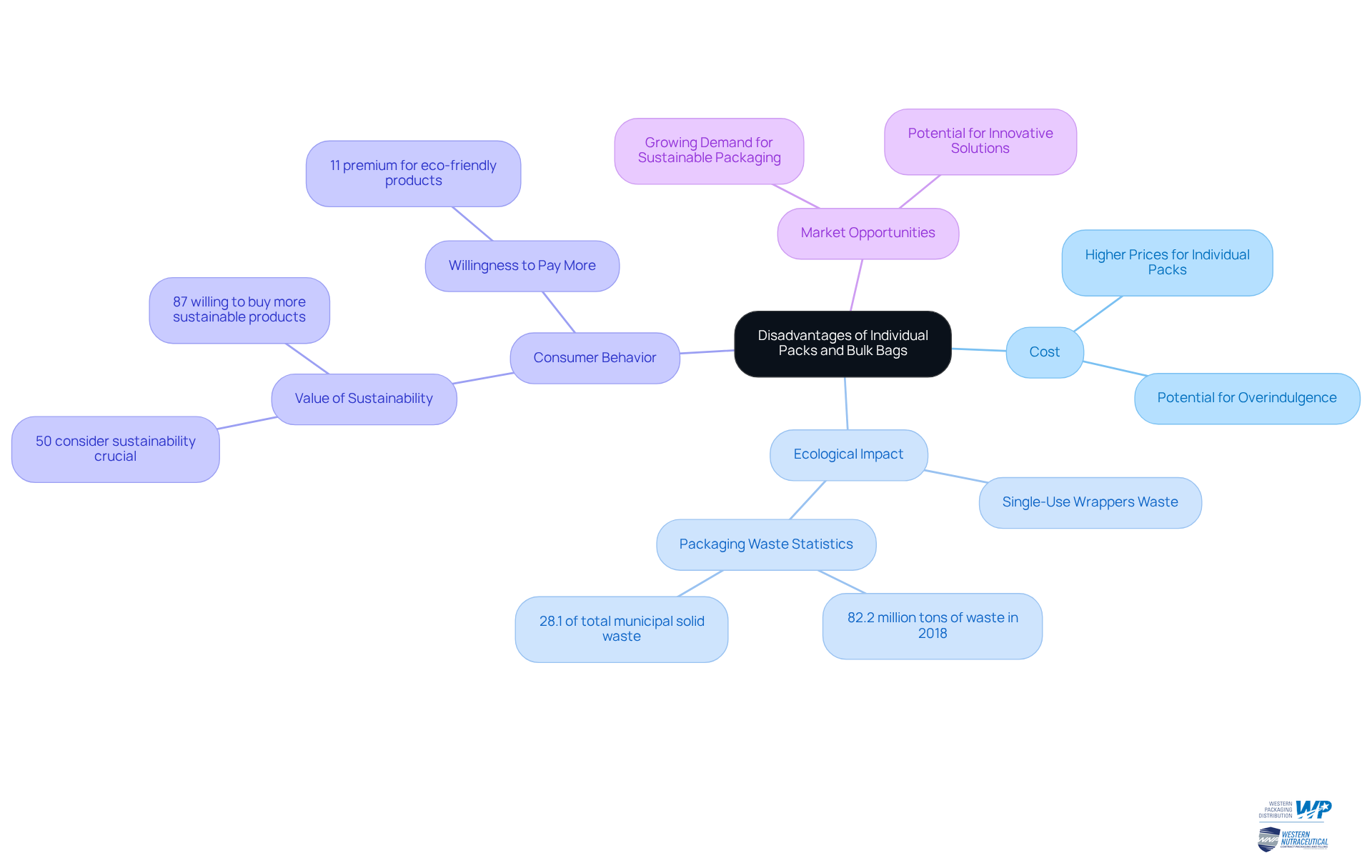 The central idea explores the trade-offs between individual packs and bulk bags. Each branch dives into specific factors that influence consumer choices, making it easier to understand the overall landscape of packaging preferences. The central idea explores the trade-offs between individual packs and bulk bags. Each branch dives into specific factors that influence consumer choices, making it easier to understand the overall landscape of packaging preferences.