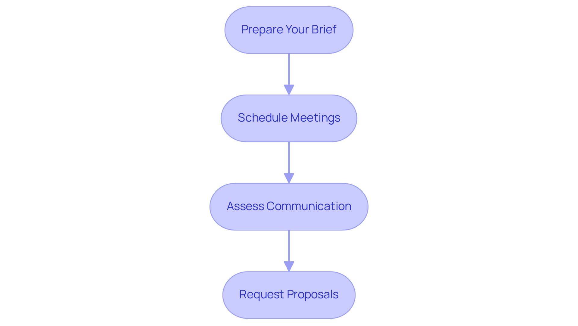 Each box represents a crucial step in reaching out to eCommerce agencies. Follow the arrows to see how to progress through the process — starting from preparing your brief all the way to requesting proposals.