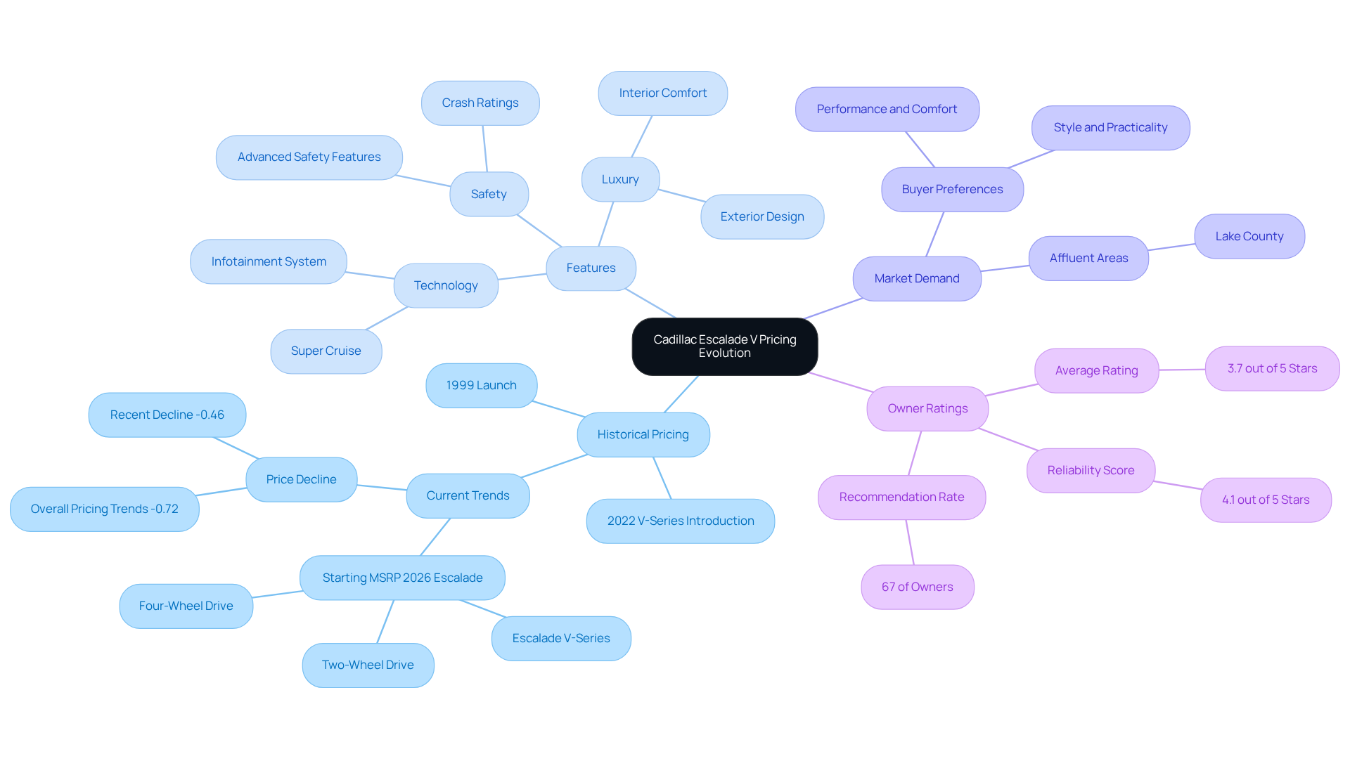 This mindmap shows how the pricing of the Cadillac Escalade V has changed over time, along with the features and market factors that influence its value. Start at the center with the pricing evolution, then explore the branches to see how features and market demand play a role. This mindmap shows how the pricing of the Cadillac Escalade V has changed over time, along with the features and market factors that influence its value. Start at the center with the pricing evolution, then explore the branches to see how features and market demand play a role.